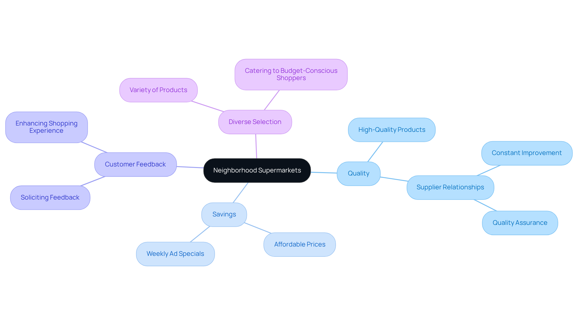 The central node represents neighborhood supermarkets, while the branches show key aspects like quality and savings. Each sub-branch provides more detail, helping you understand how these elements work together to benefit shoppers.