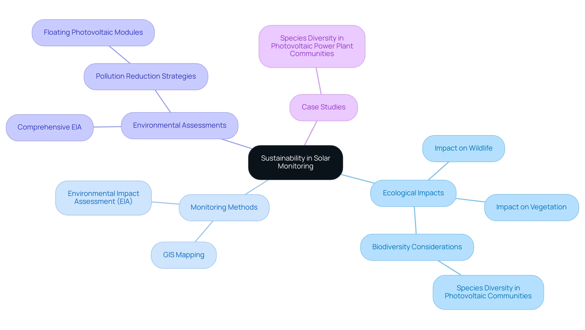 The central node represents the main topic, with branches indicating various aspects like ecological impacts, monitoring methods, assessments, and case studies, each distinguished by color.