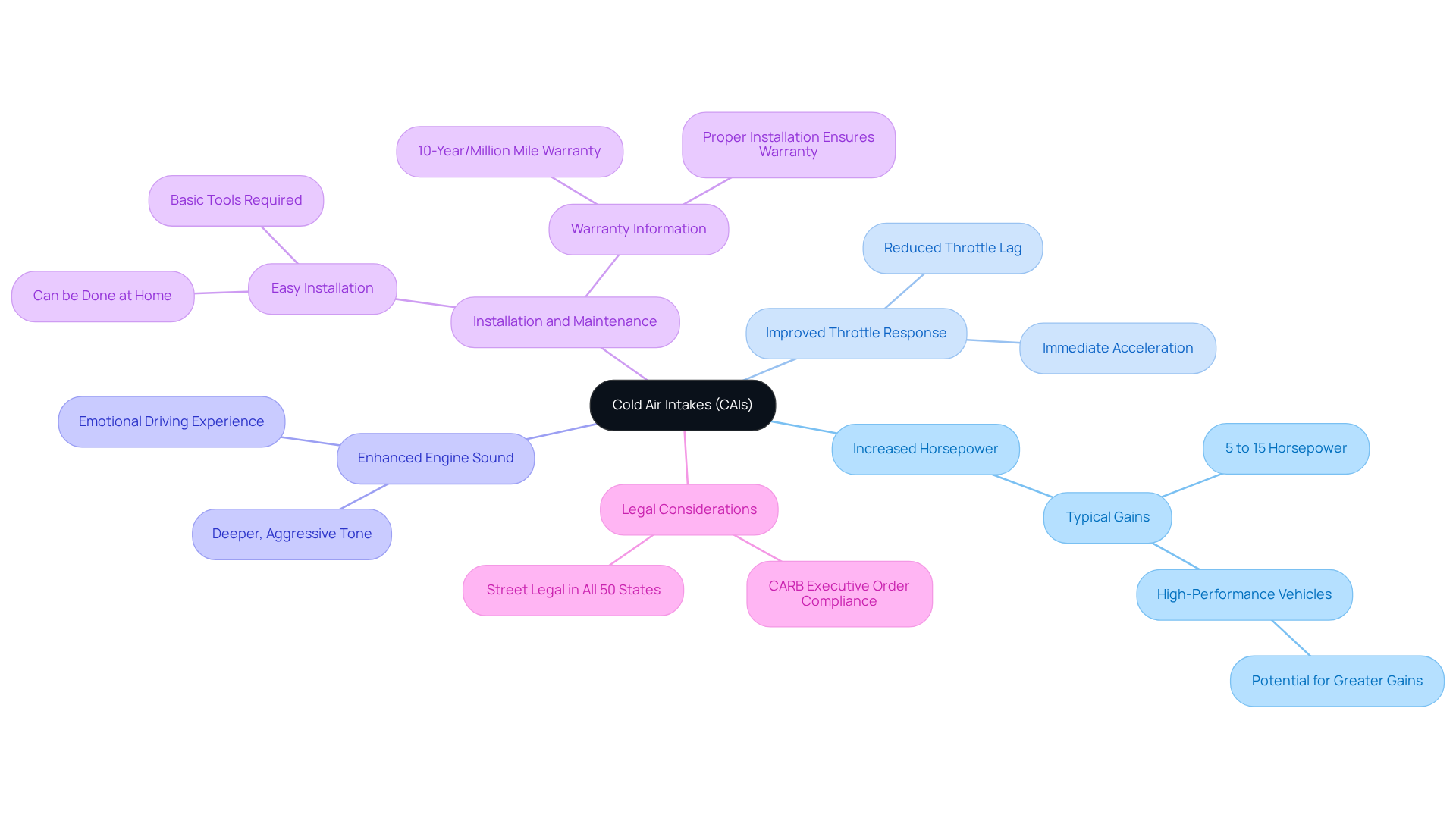 This mindmap illustrates the key benefits of installing a cold air intake system. Each branch represents a different advantage, showing how CAIs can enhance your vehicle's performance and driving experience. Follow the branches to explore each benefit and understand how they contribute to a more thrilling ride.