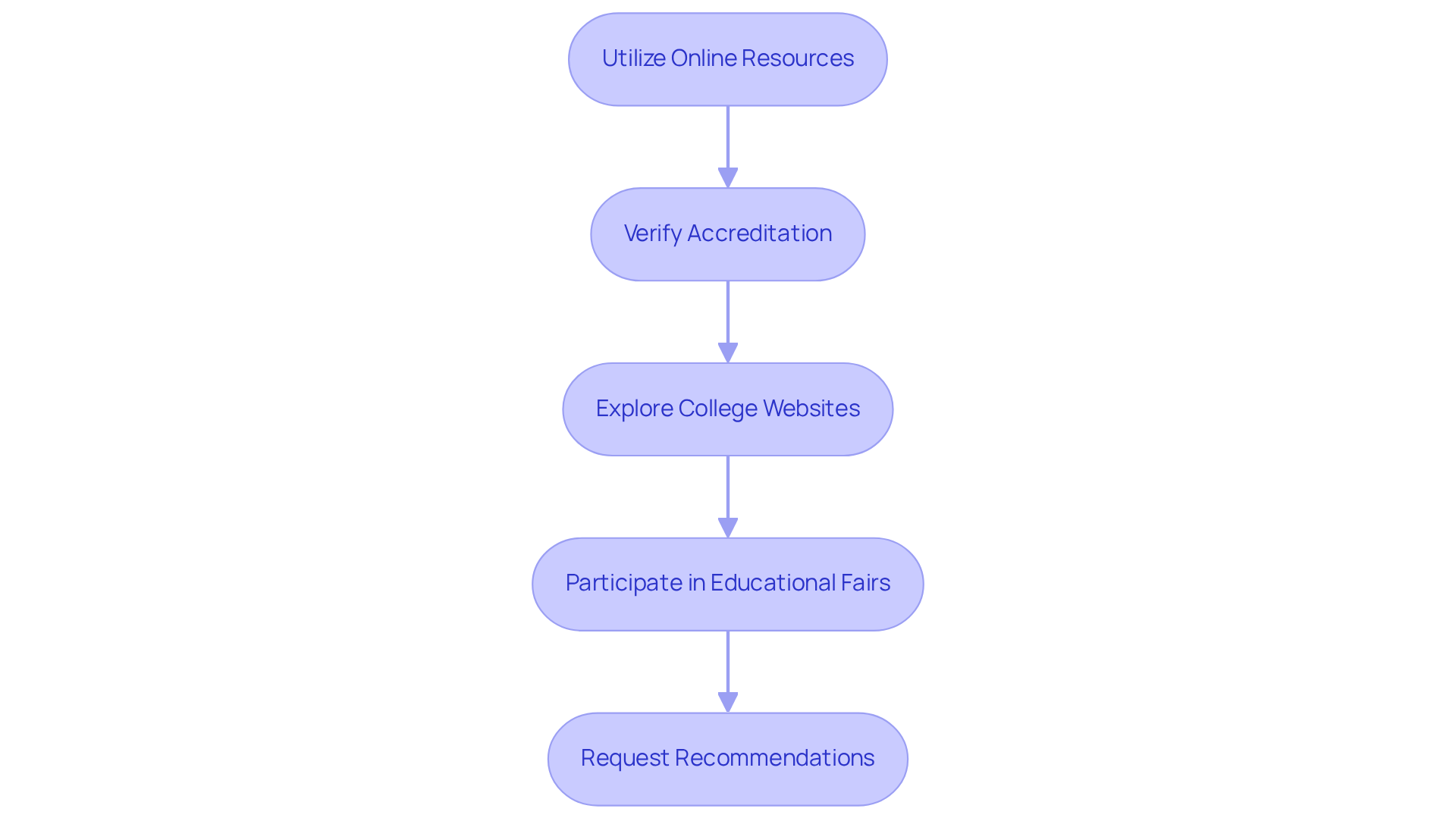 Each box represents a step in your research journey. Follow the arrows to see how to move from one step to the next, ensuring you cover all important aspects of your search.