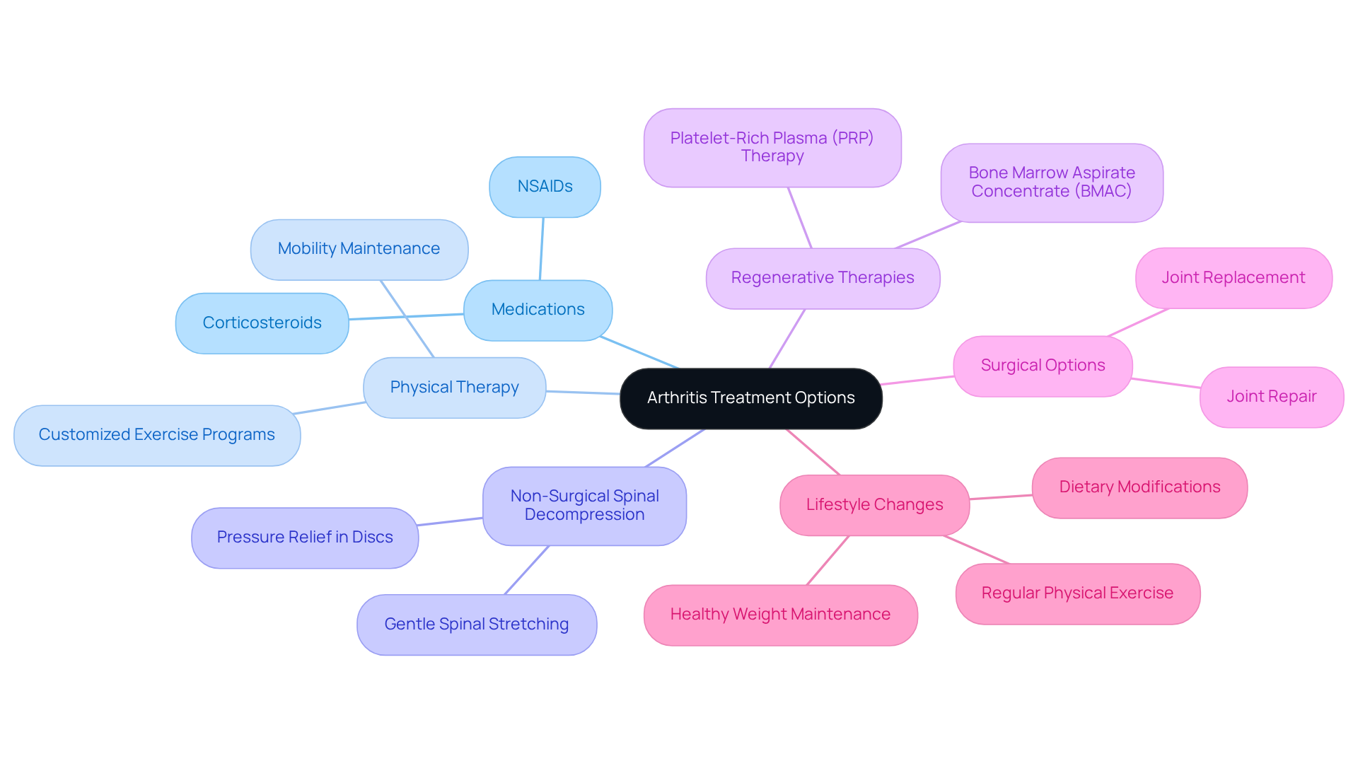 The central node represents the main topic of arthritis treatments, while the branches show different categories of options available. Each category can be explored further to understand specific treatments and their benefits.