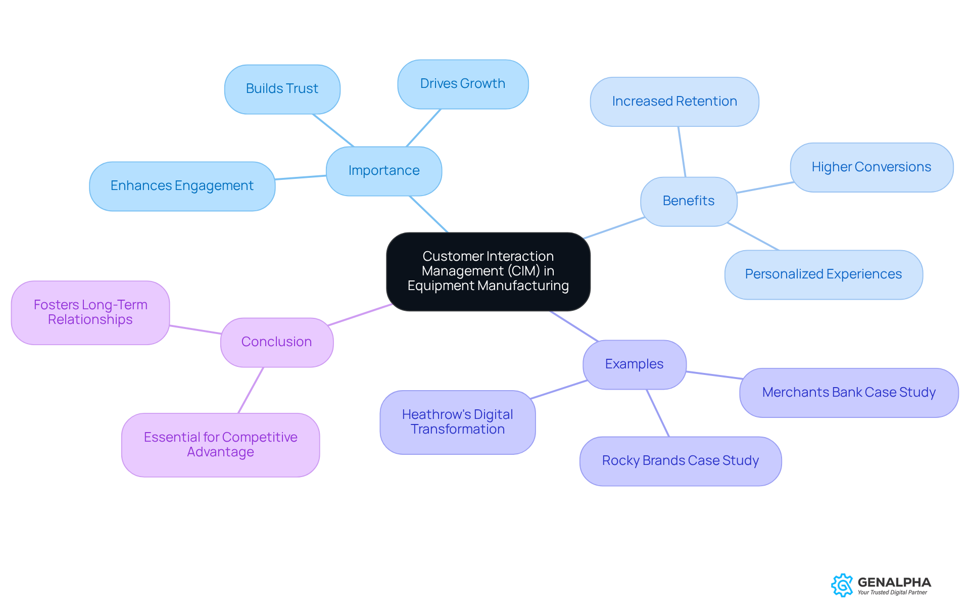 This mindmap starts with the central idea of customer interaction management and branches out to show its importance, benefits, and real-world examples. Each branch represents a key aspect of CIM, helping you see how they connect and contribute to overall success in equipment manufacturing.