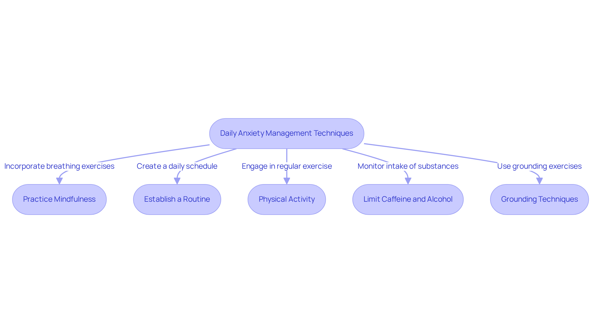 This flowchart outlines various techniques to help manage anxiety. Each box represents a different method you can try, and the arrows show how they all connect to the main goal of reducing anxiety. Feel free to explore each technique to find what works best for you!