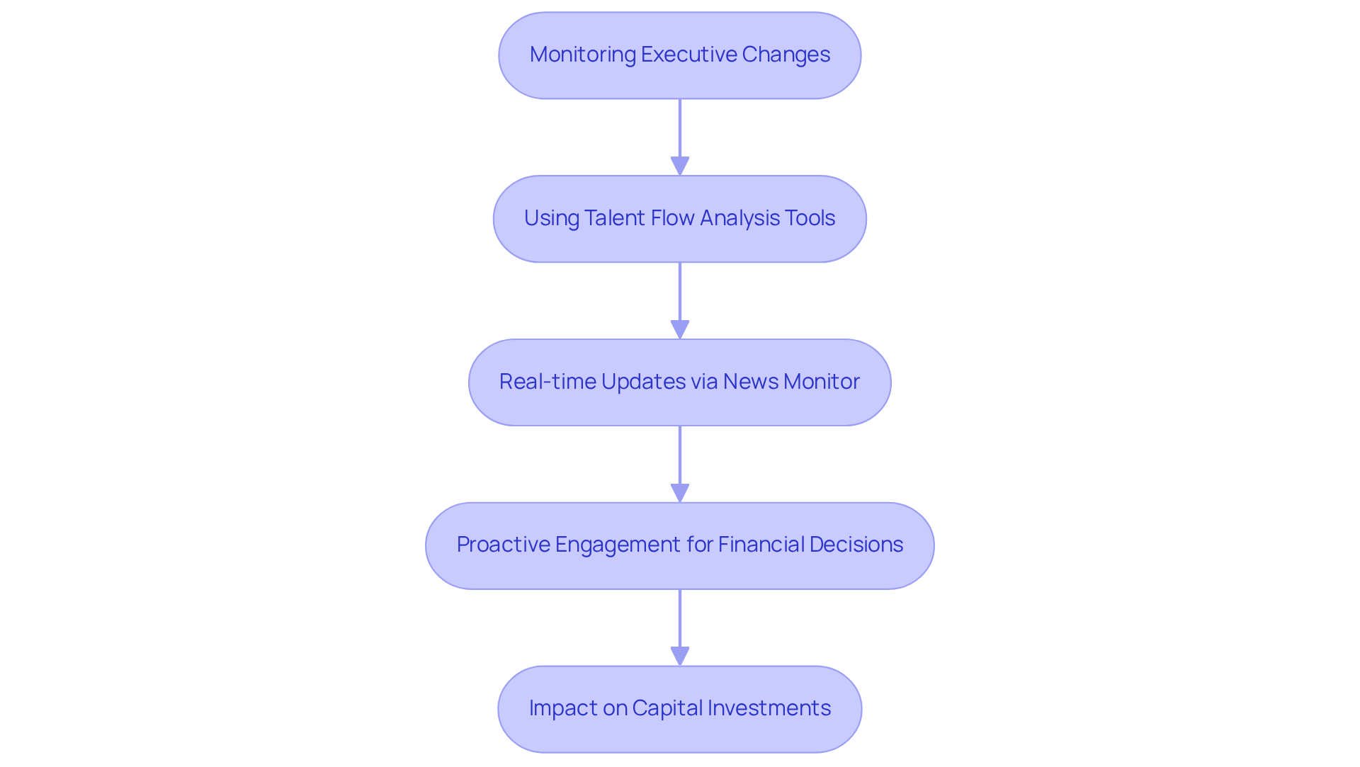 Each step in the flowchart represents a part of the process that VCs go through to effectively monitor executive changes and make informed decisions in a rapidly changing market.