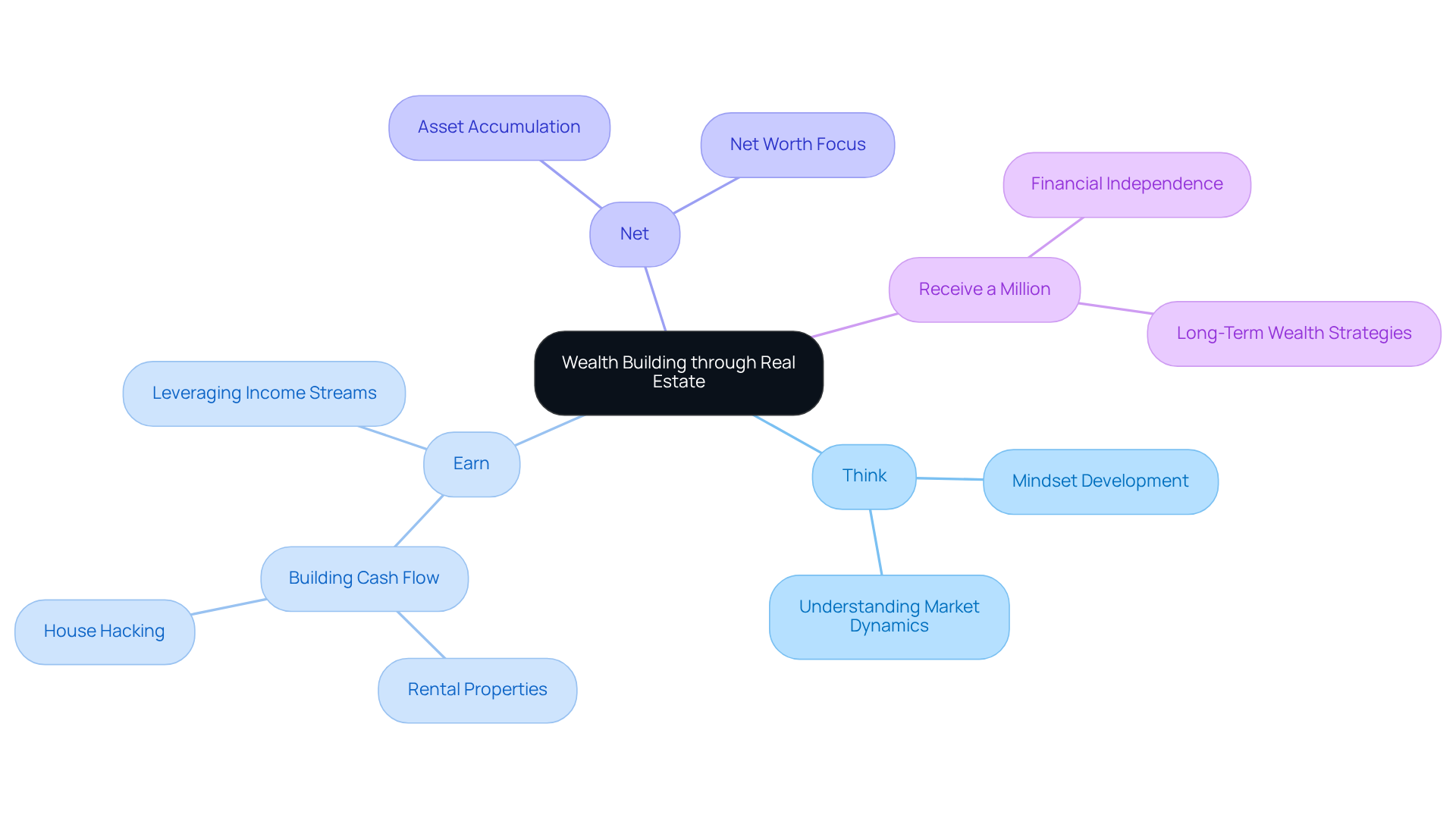 The central node represents the overall goal of wealth building through real estate. Each branch shows a stage in the financial evolution process, with sub-branches detailing strategies for both new and experienced investors. Follow the branches to understand how each stage contributes to achieving financial independence.