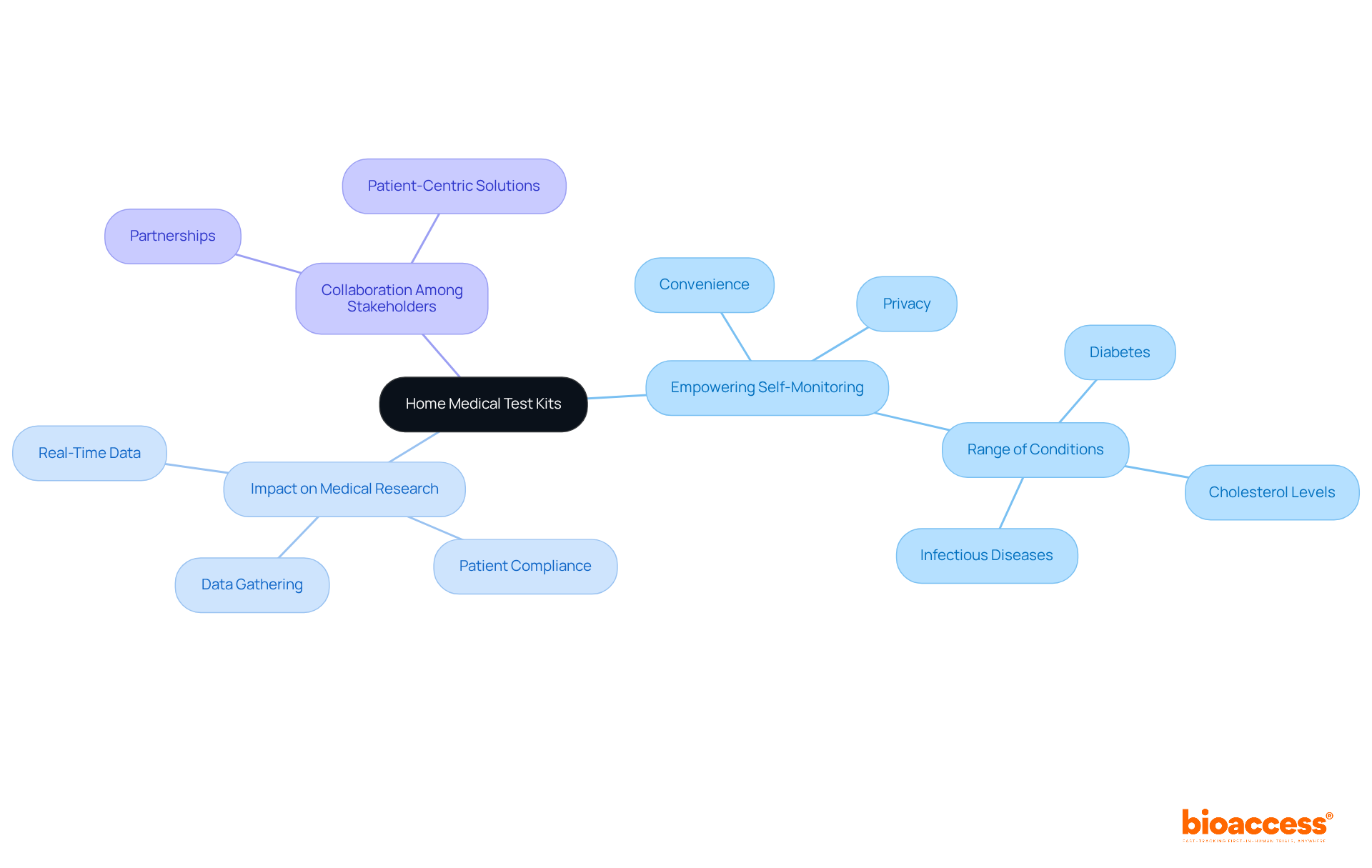 The central node represents the main topic, while the branches show different aspects of how home medical test kits empower patients and enhance research. Each color-coded branch helps you see the connections and importance of each area.