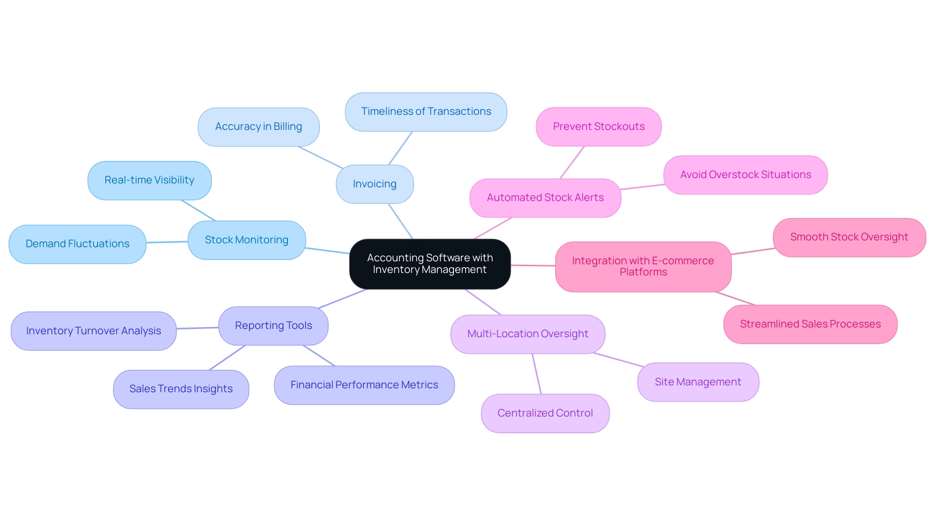 The central node represents accounting software with inventory management, branching out to key features and their related aspects.