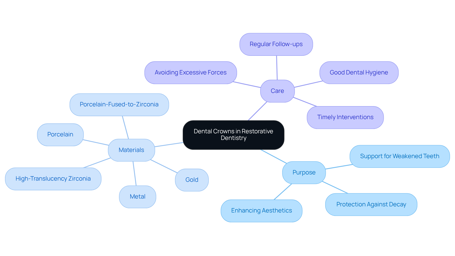 This mindmap starts with the main idea of dental crowns and branches out to show their purpose, materials used, and care tips. Each branch helps you see how these elements connect to the overall role of dental crowns in maintaining a healthy smile. This mindmap starts with the main idea of dental crowns and branches out to show their purpose, materials used, and care tips. Each branch helps you see how these elements connect to the overall role of dental crowns in maintaining a healthy smile.