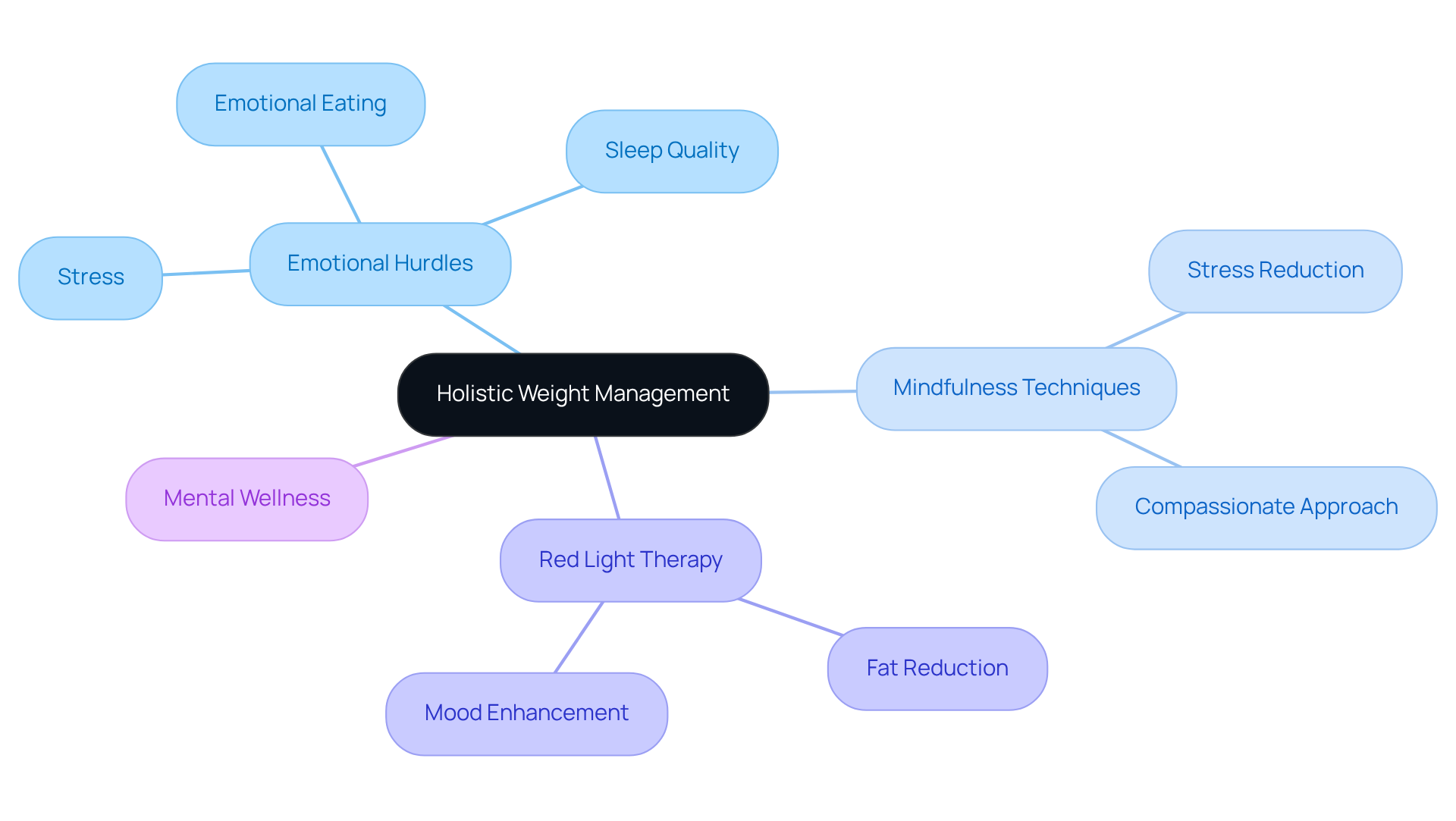 This mindmap illustrates the interconnected aspects of managing weight beyond just losing pounds. Each branch represents a key area that contributes to a healthier relationship with food and overall wellness. Explore how emotional factors, mindfulness, and innovative treatments work together to support your journey.