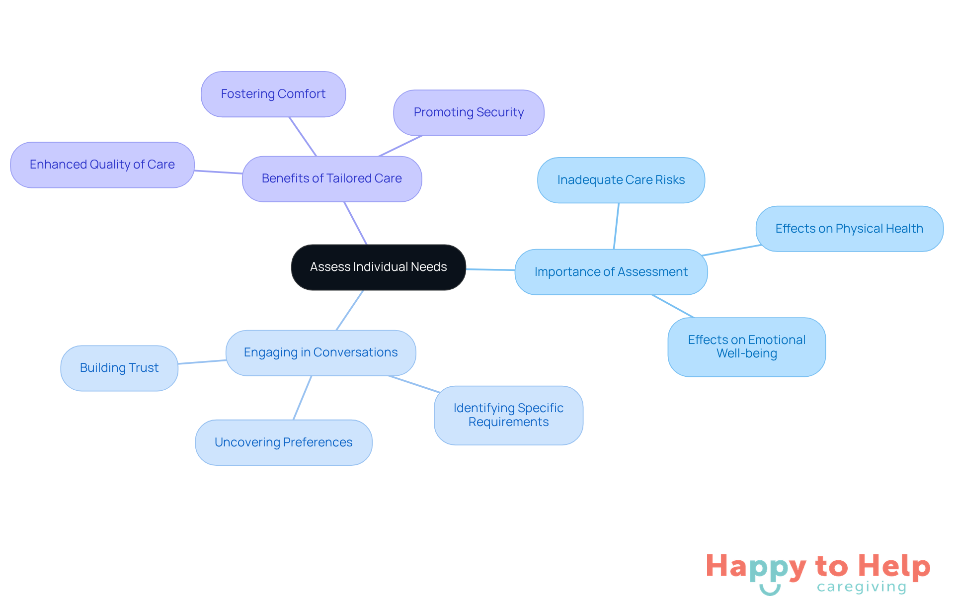 Start at the center with the main idea of assessing needs, then explore each branch to see why it's important, how to engage with loved ones, and the benefits of personalized care.
