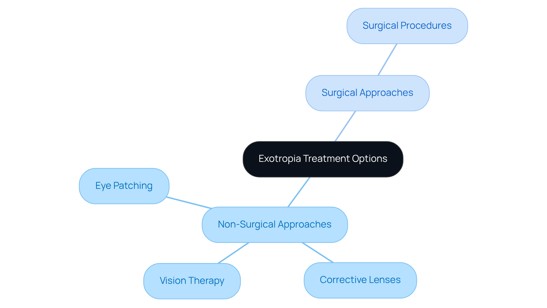 This mindmap shows the different treatment options for exotropia. Start at the center with the main topic, then follow the branches to see the non-surgical methods like eye patching and corrective lenses, as well as the surgical options. Each branch represents a different approach to treatment, helping you understand the choices available. This mindmap shows the different treatment options for exotropia. Start at the center with the main topic, then follow the branches to see the non-surgical methods like eye patching and corrective lenses, as well as the surgical options. Each branch represents a different approach to treatment, helping you understand the choices available.
