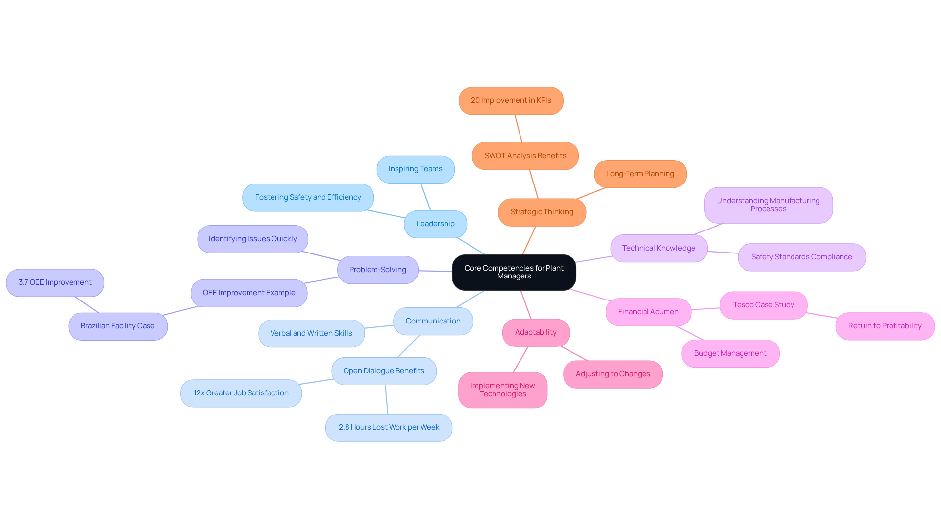 Begin at the center with the main concept, then explore each competency's details through the branches. Each color represents a different competency, helping you see how they interconnect and contribute to effective plant management. Begin at the center with the main concept, then explore each competency's details through the branches. Each color represents a different competency, helping you see how they interconnect and contribute to effective plant management.