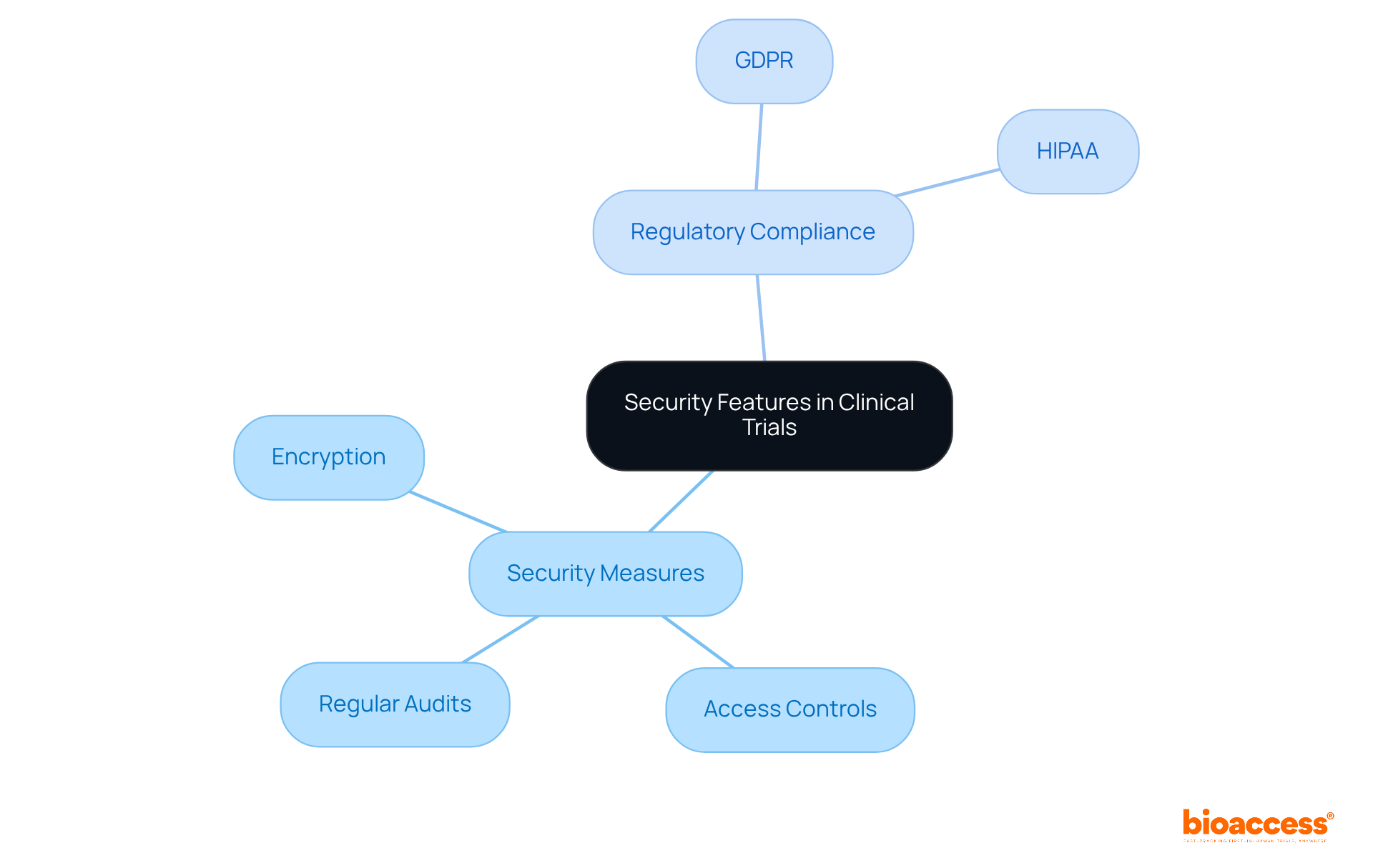 The central node represents the main topic of security features, while the branches show specific measures and compliance regulations. Each color-coded branch helps you quickly identify different aspects of security in clinical trials.