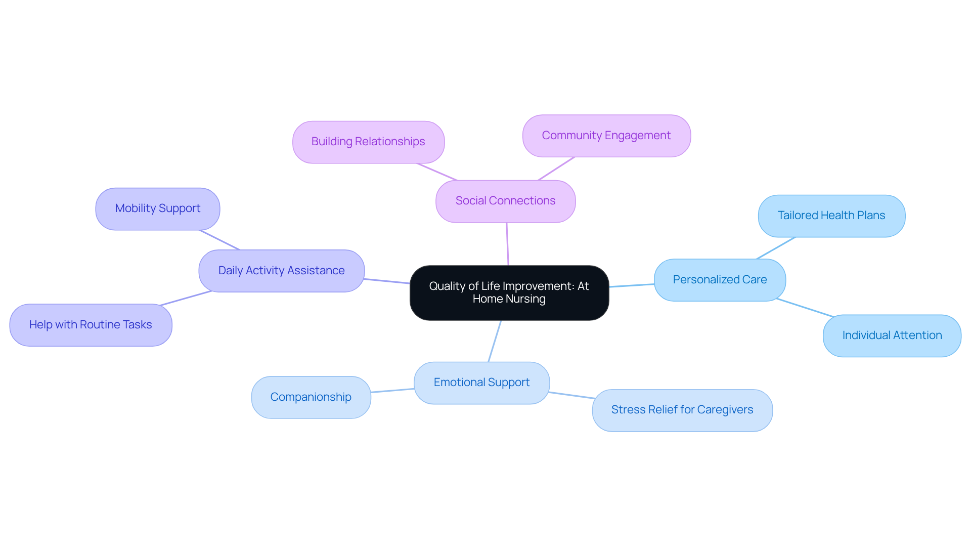 The central idea reflects the benefits of at-home nursing, while branches explore specific areas of improvement in quality of life. Each sub-branch represents detailed aspects of care, showing how they all contribute to a nurturing environment for seniors.