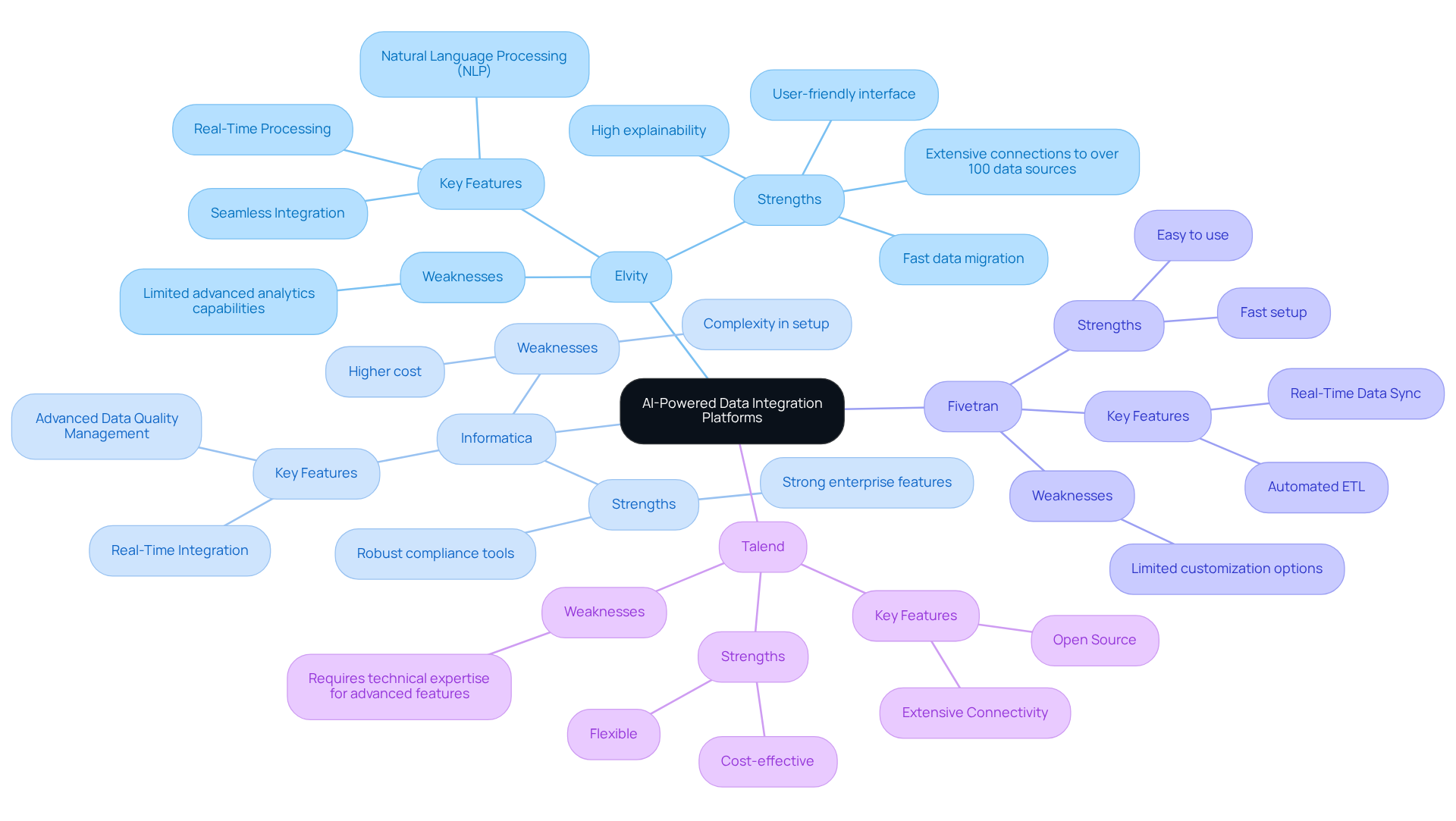 The central node represents the overall topic, while each branch represents a different platform. Under each platform, you can see its features, strengths, and weaknesses, helping you compare them at a glance. The central node represents the overall topic, while each branch represents a different platform. Under each platform, you can see its features, strengths, and weaknesses, helping you compare them at a glance.