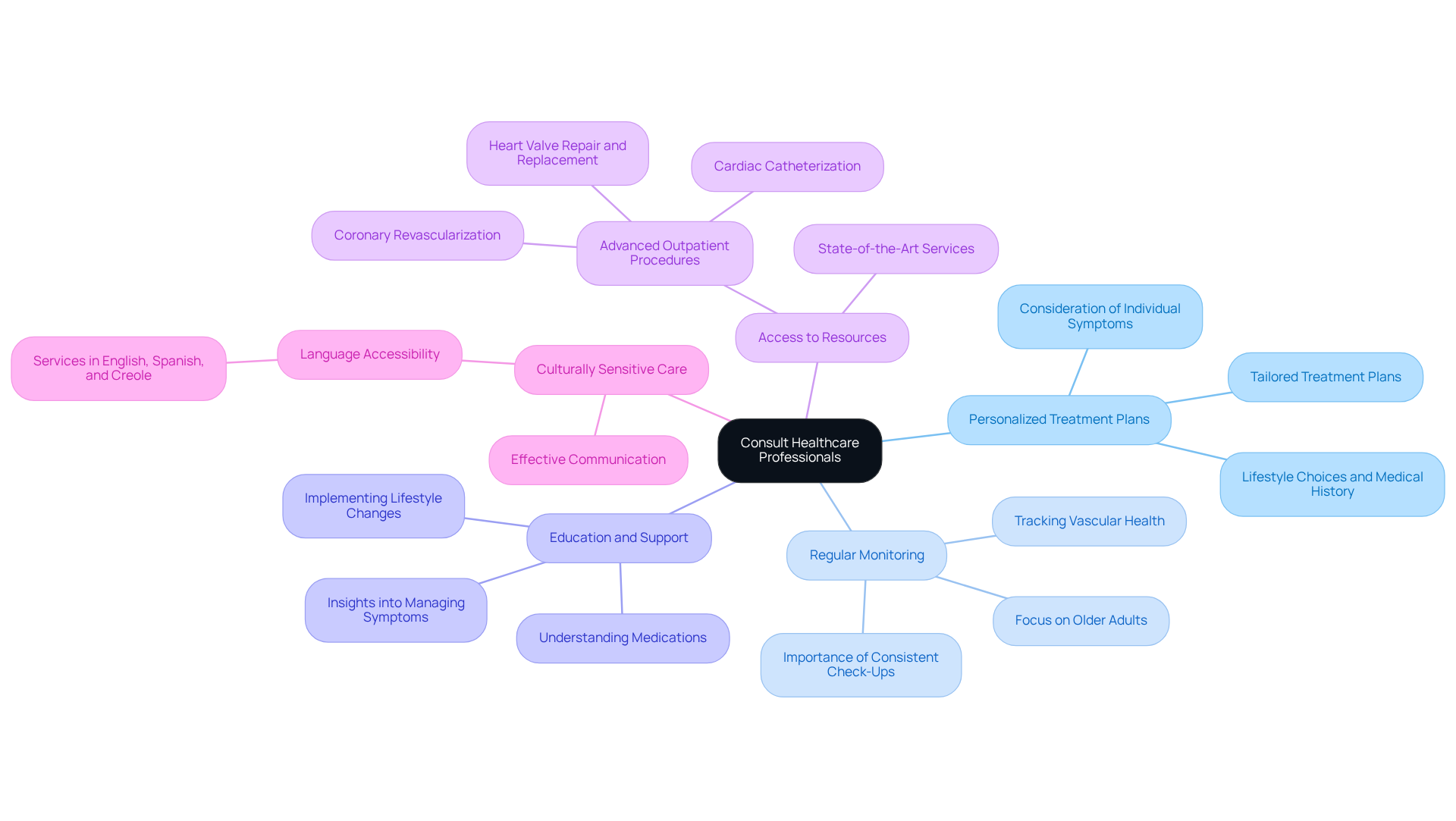 This mindmap illustrates the key components of consulting healthcare professionals for managing health concerns. Each branch represents a different aspect of care, showing how they connect to the central theme of comprehensive support. Follow the branches to explore how personalized treatment, monitoring, education, resources, and cultural sensitivity work together to enhance patient care.