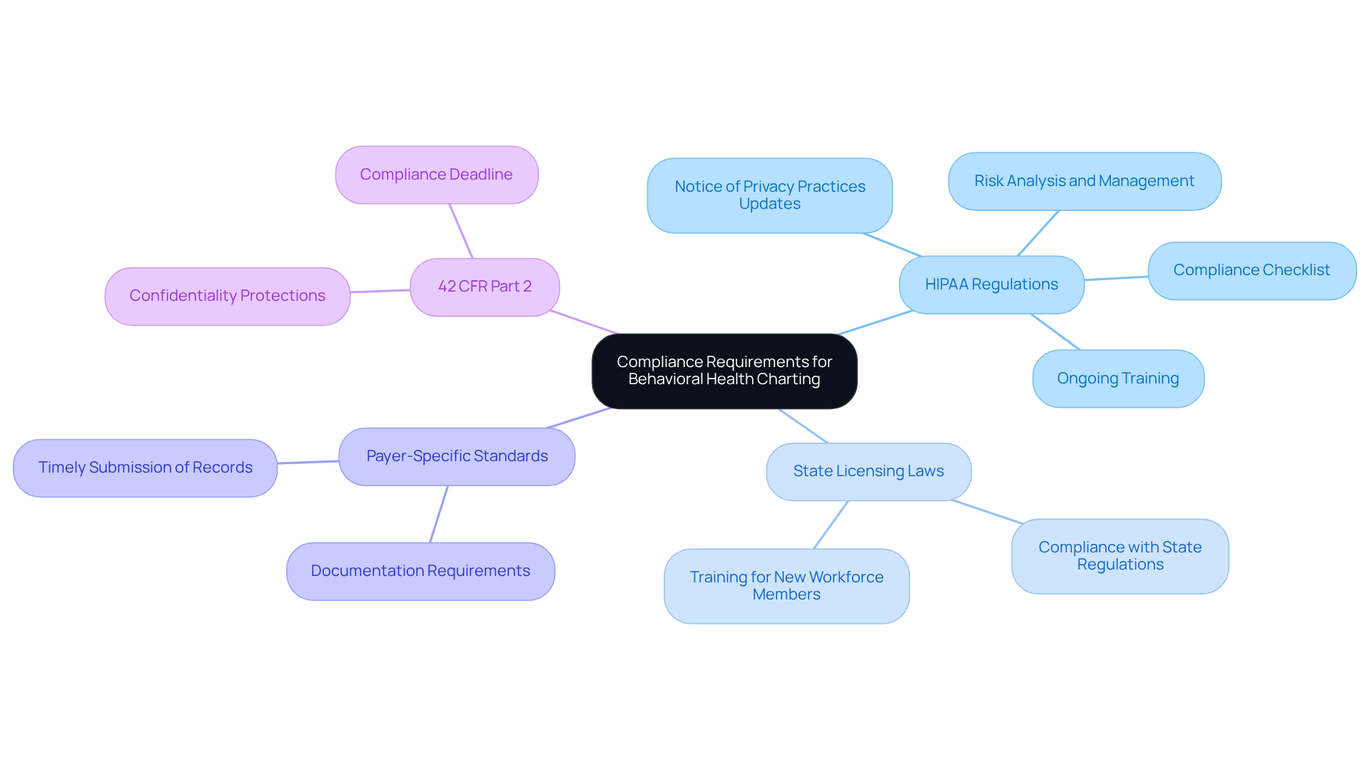 The central node represents the main topic of compliance. Each branch shows a different area of regulation, and the sub-branches detail actions or components related to those regulations. This visual helps you see how everything connects.