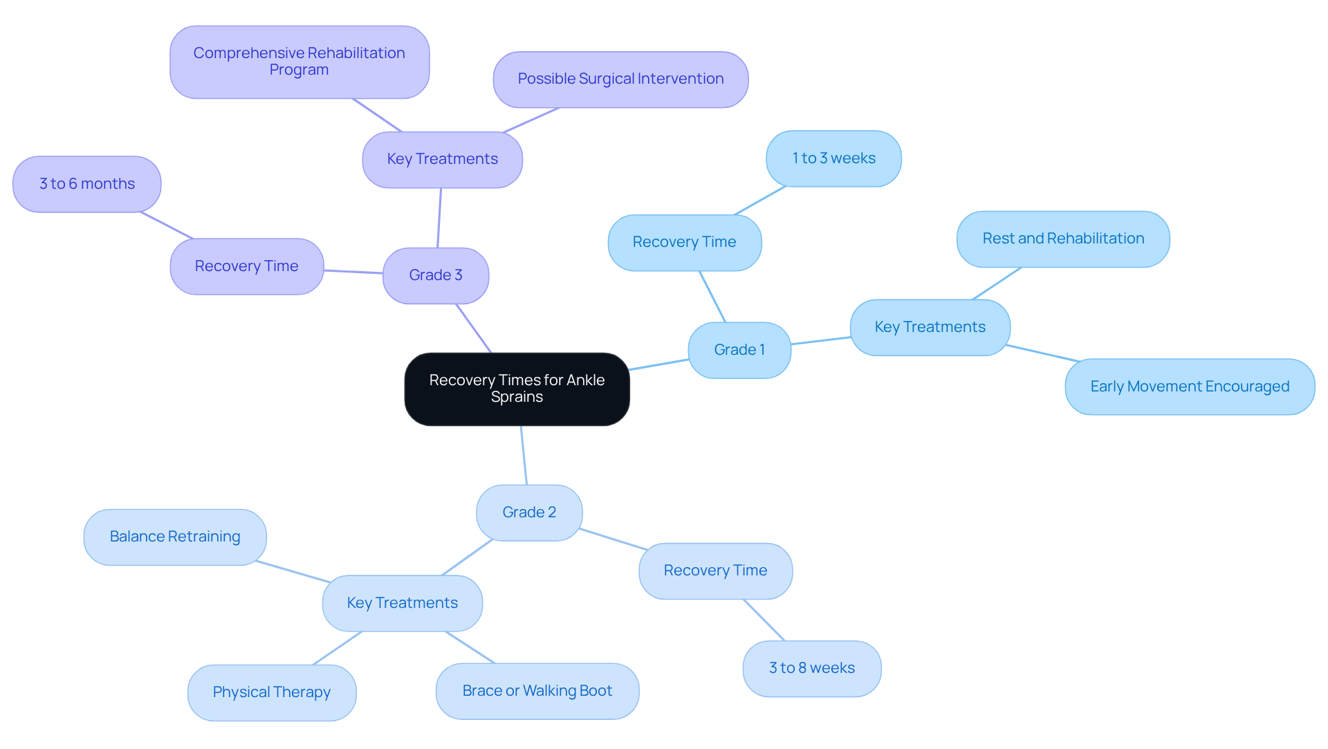This mindmap shows the recovery times and treatments for different grades of ankle sprains. Start at the center with the overall topic, then explore each grade to see how long recovery typically takes and what treatments are recommended. The colors help differentiate between the grades, making it easier to understand the differences at a glance.