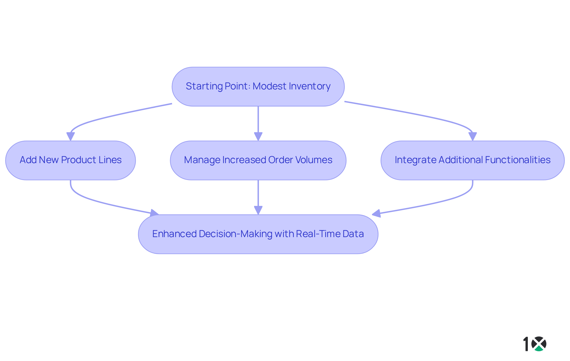 Follow the arrows to see how a distributor can grow from a small inventory to managing a larger operation with the help of cloud ERP, making informed decisions along the way.