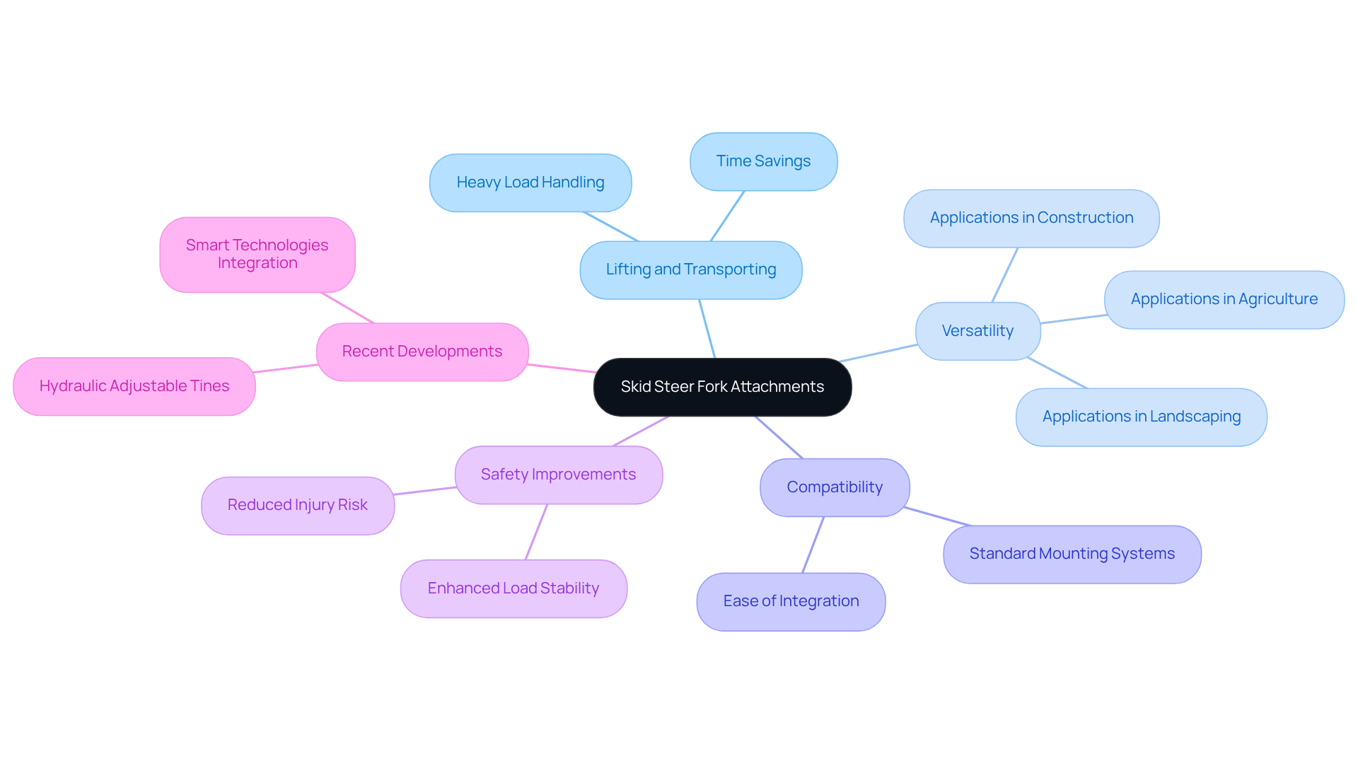 The center shows the main topic, and the branches illustrate the key functions and features. Each branch highlights important aspects, making it easy to understand how fork attachments enhance material handling.