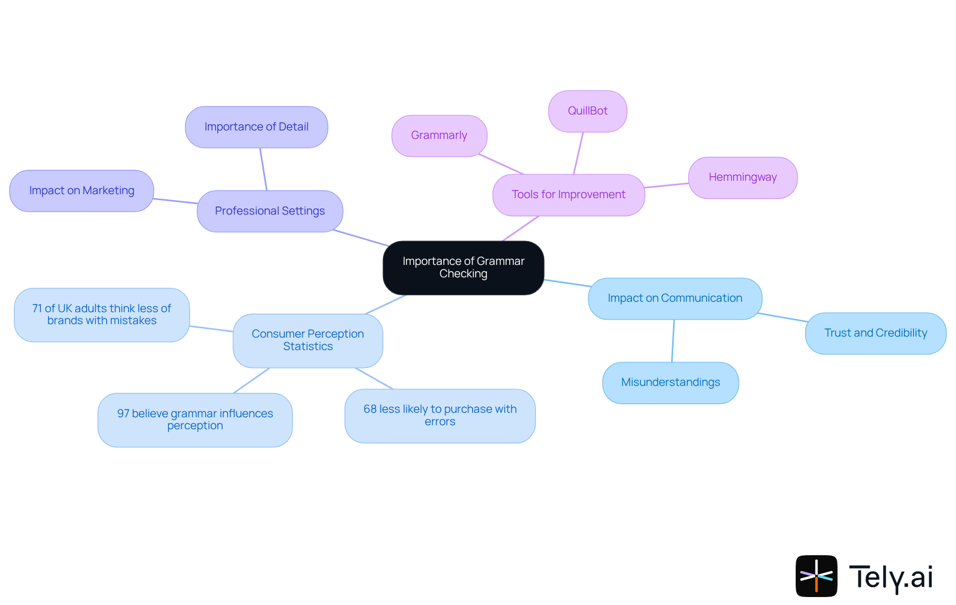 The central theme focuses on grammar checking. Follow the branches to explore its impact on communication, statistics regarding consumer perception, professional implications, and tools available to enhance grammar. The central theme focuses on grammar checking. Follow the branches to explore its impact on communication, statistics regarding consumer perception, professional implications, and tools available to enhance grammar.