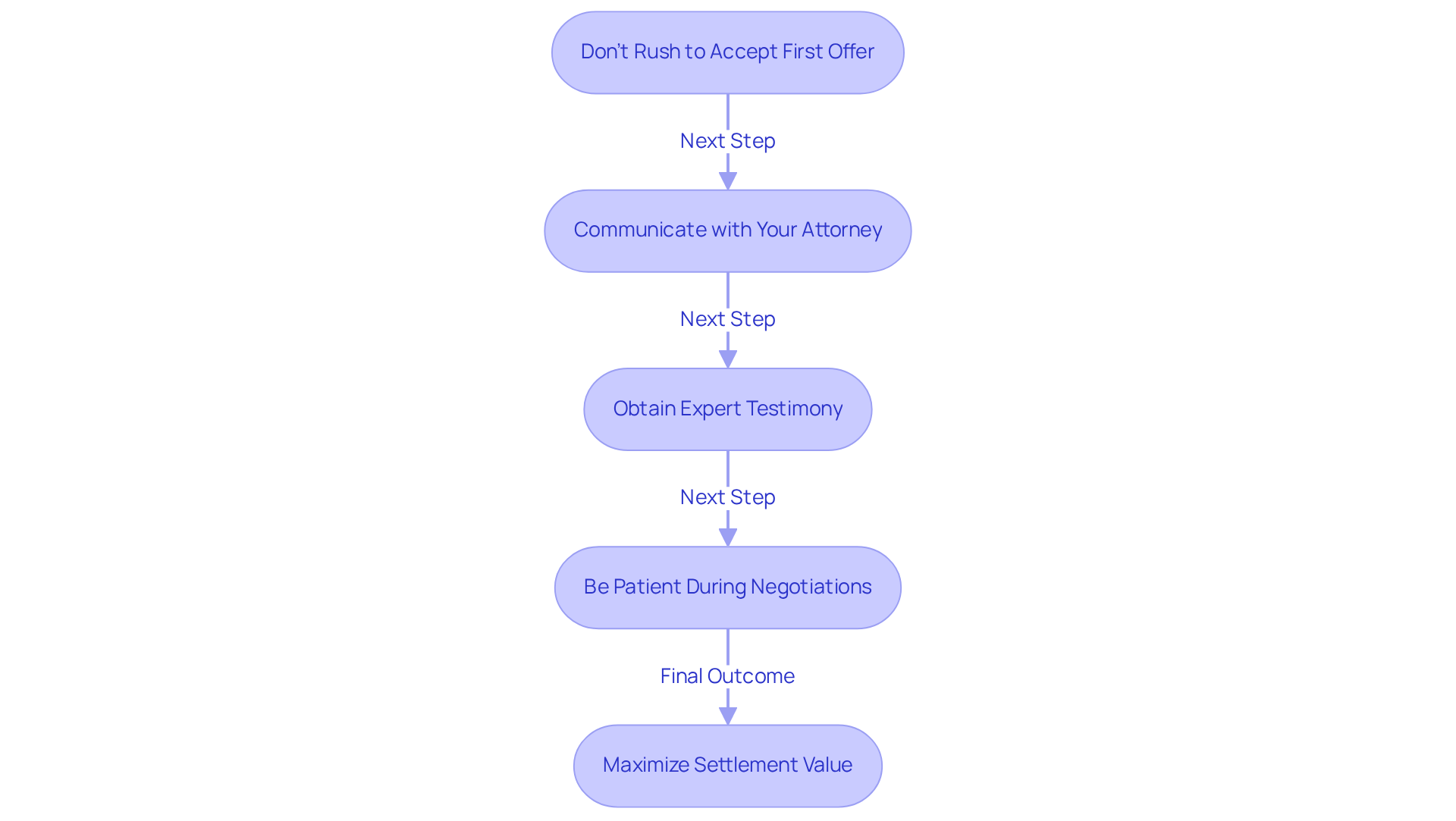 Each box represents a step you should take to improve your settlement outcome. Follow the arrows to see the recommended order of actions for the best results.