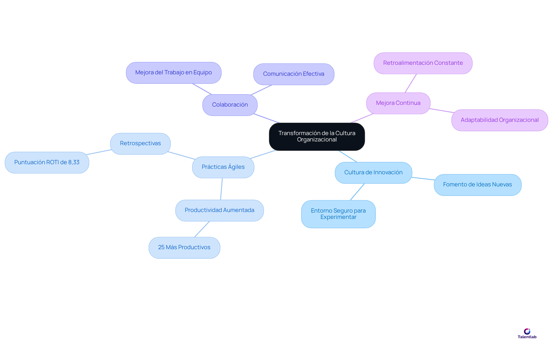 Este mindmap muestra cómo diferentes elementos contribuyen a una cultura organizacional innovadora. Empieza en el centro con la transformación y sigue las ramas para ver cómo la innovación, la colaboración y las prácticas ágiles se interrelacionan y apoyan entre sí.