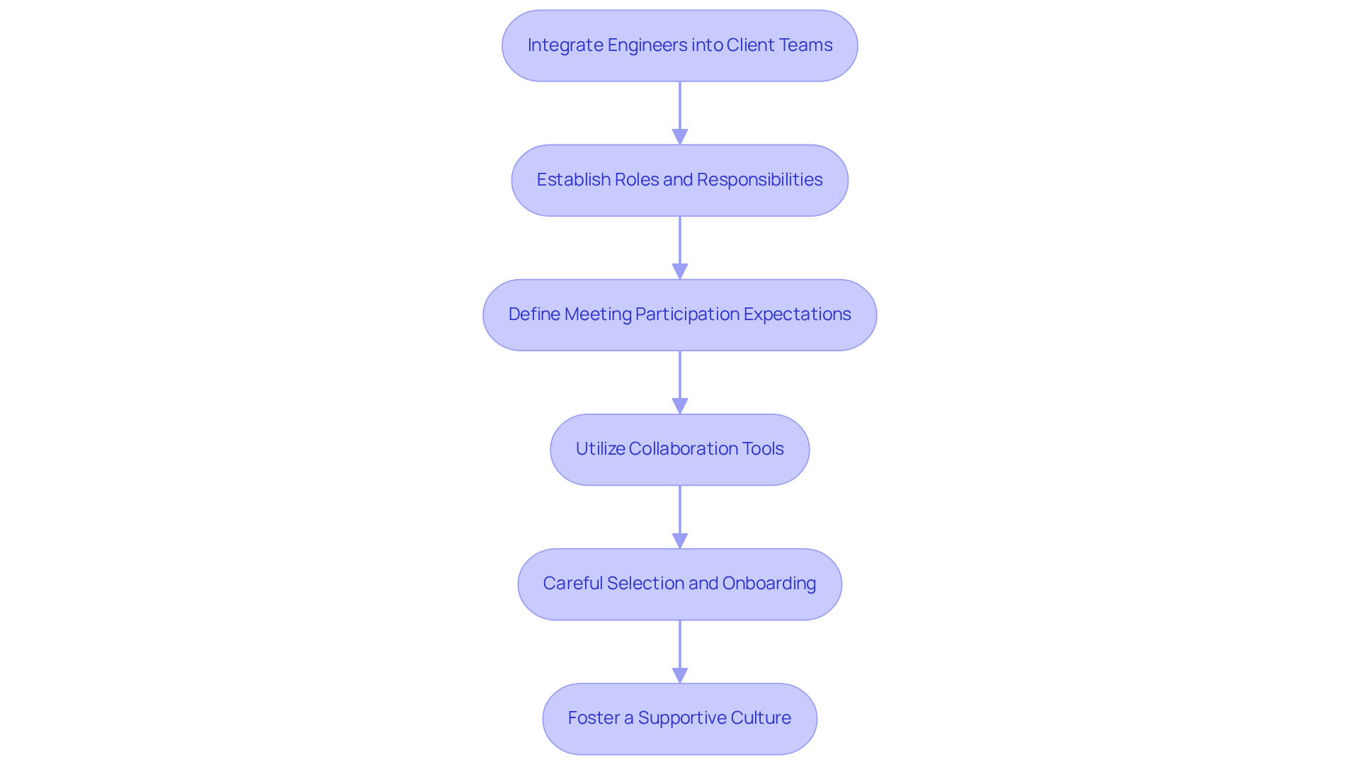 This flowchart shows the key steps to successfully integrate engineers into your teams. Each box represents a specific action to take, and the arrows guide you through the process from start to finish. Following these steps can lead to better collaboration and project outcomes. This flowchart shows the key steps to successfully integrate engineers into your teams. Each box represents a specific action to take, and the arrows guide you through the process from start to finish. Following these steps can lead to better collaboration and project outcomes.