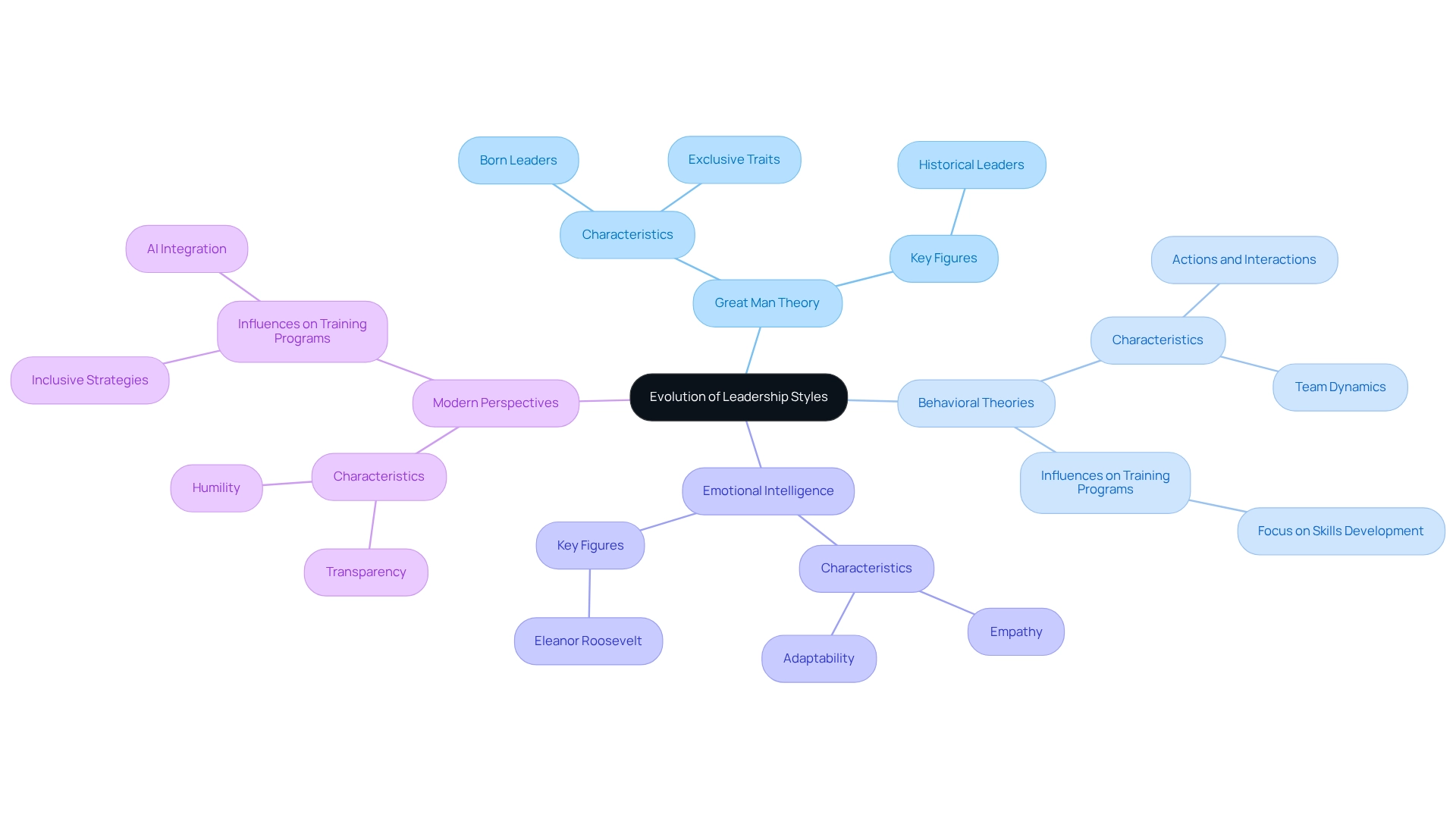 The central node represents the overall topic, with branches showing the major theories and concepts. Each sub-branch provides more detail about specific elements related to each leadership style, helping you understand how they connect and evolve over time.