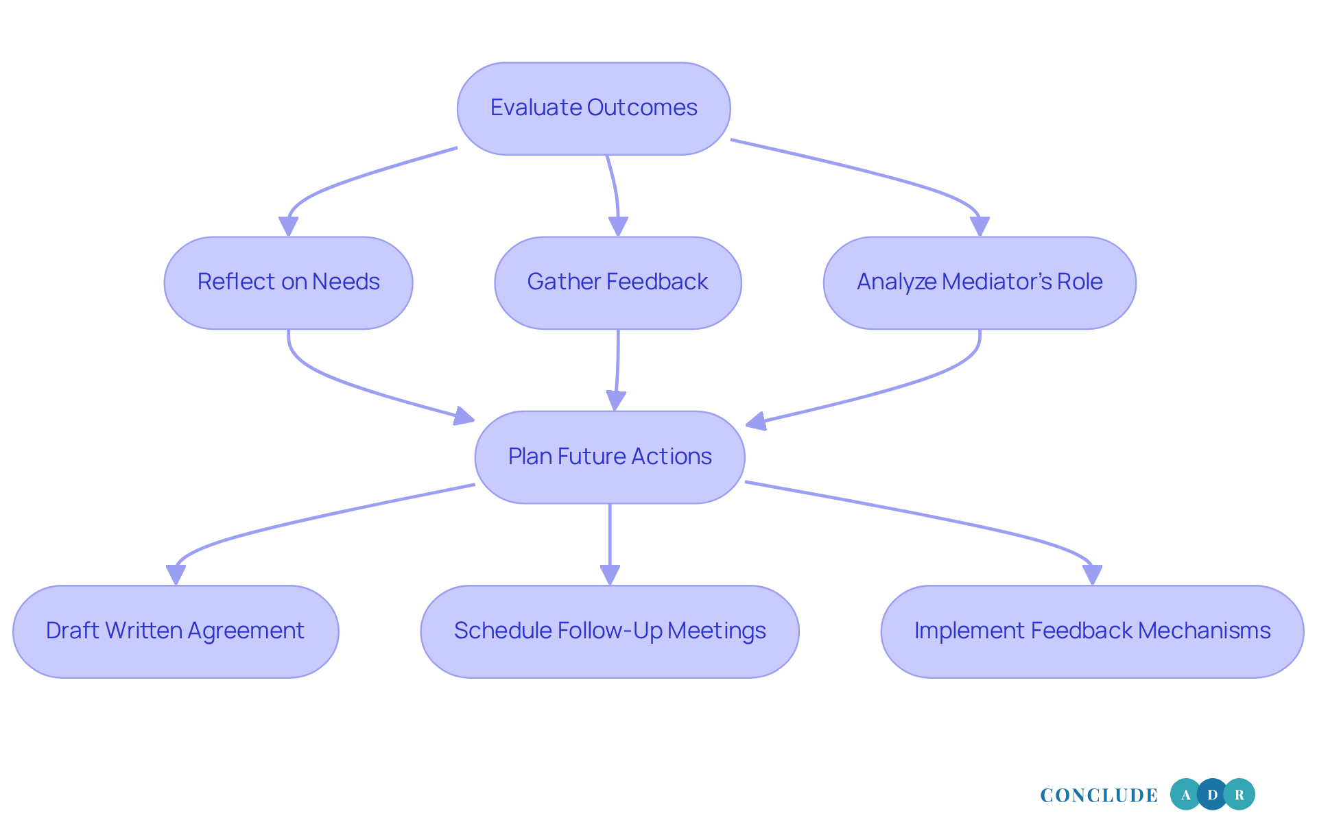 This flowchart shows the steps to evaluate negotiation outcomes and plan for future actions. Each box represents a key step, and the arrows guide you through the process from evaluation to planning. This flowchart shows the steps to evaluate negotiation outcomes and plan for future actions. Each box represents a key step, and the arrows guide you through the process from evaluation to planning.