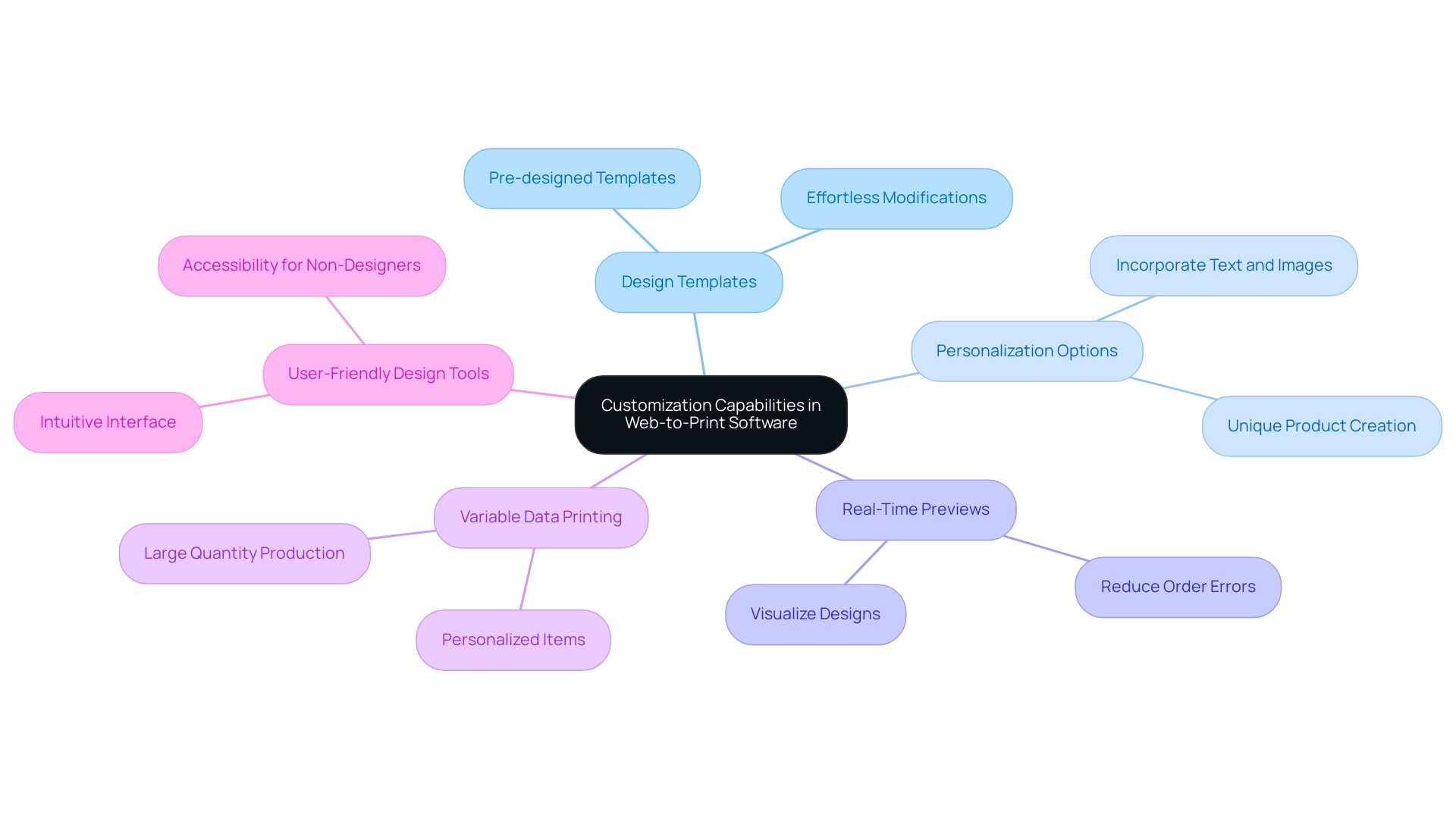 The central node represents the main theme, with branches illustrating key features and their subcategories. Different colors indicate various features.