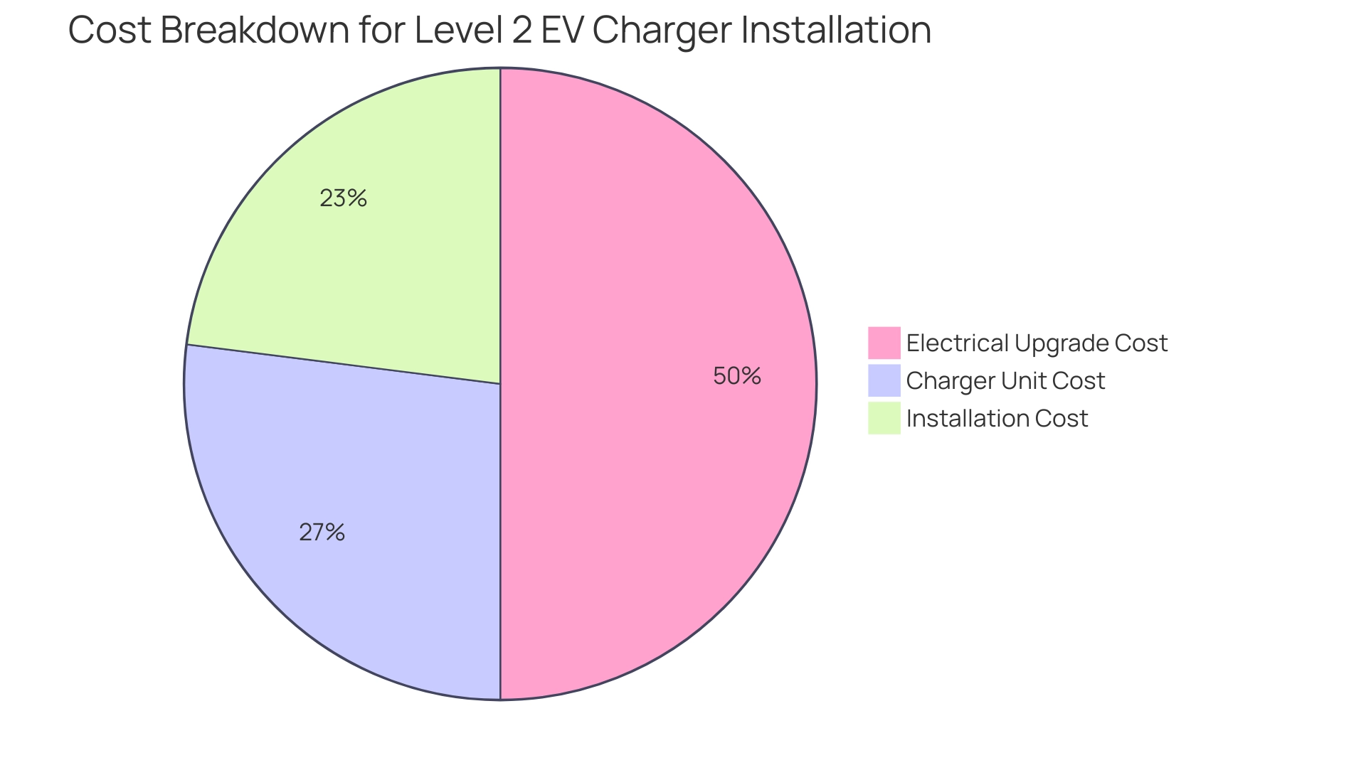 Segments represent different cost components: Charger Unit Cost, Installation Cost, and Electrical Upgrade Cost, with sizes indicating their proportion of the total investment.