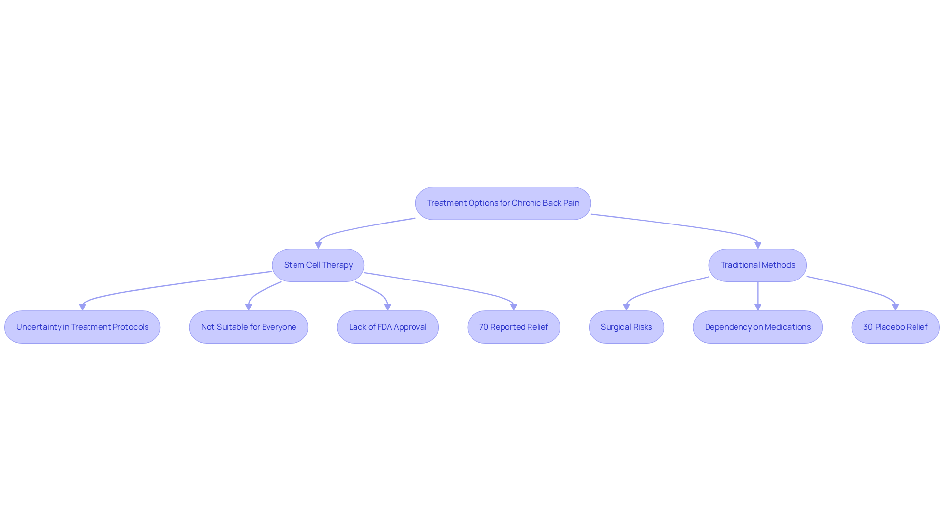 This flowchart helps you navigate the challenges of choosing between stem cell therapy and traditional methods for back pain. Each path shows the specific hurdles and potential outcomes, making it easier to understand the complexities involved in treatment decisions.
