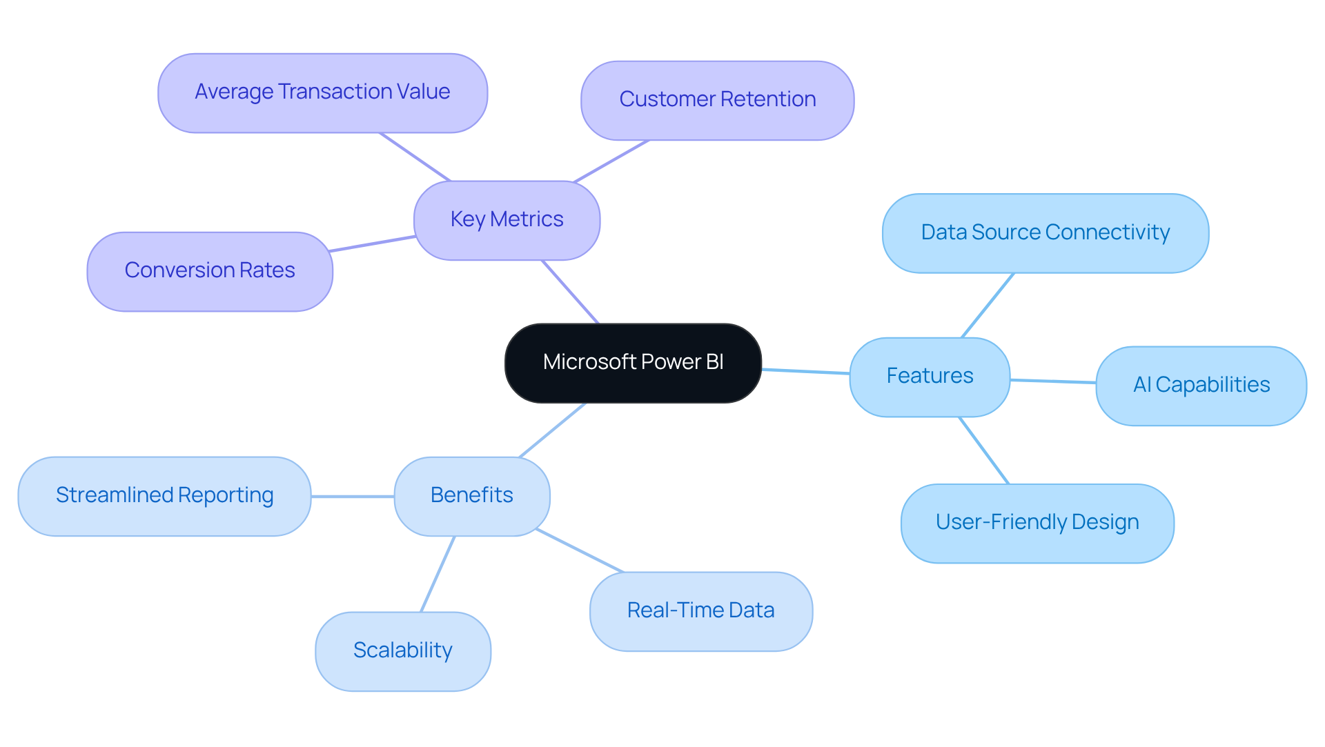 The central node represents Power BI, with branches showing its features, benefits, and important metrics for retailers. Each branch helps you understand how Power BI can enhance retail performance.