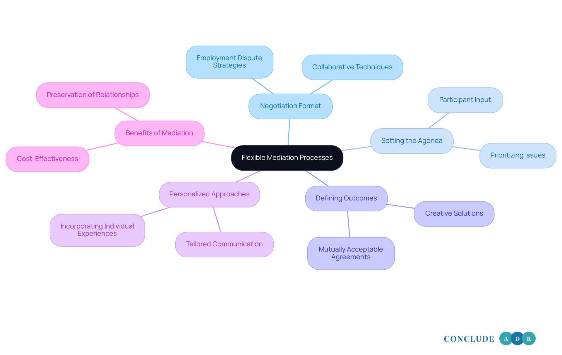 The central node represents the concept of flexible mediation, with branches highlighting key aspects that can be customized. Each branch can lead to specific strategies or considerations, illustrating how the mediation process can be tailored to meet individual needs.