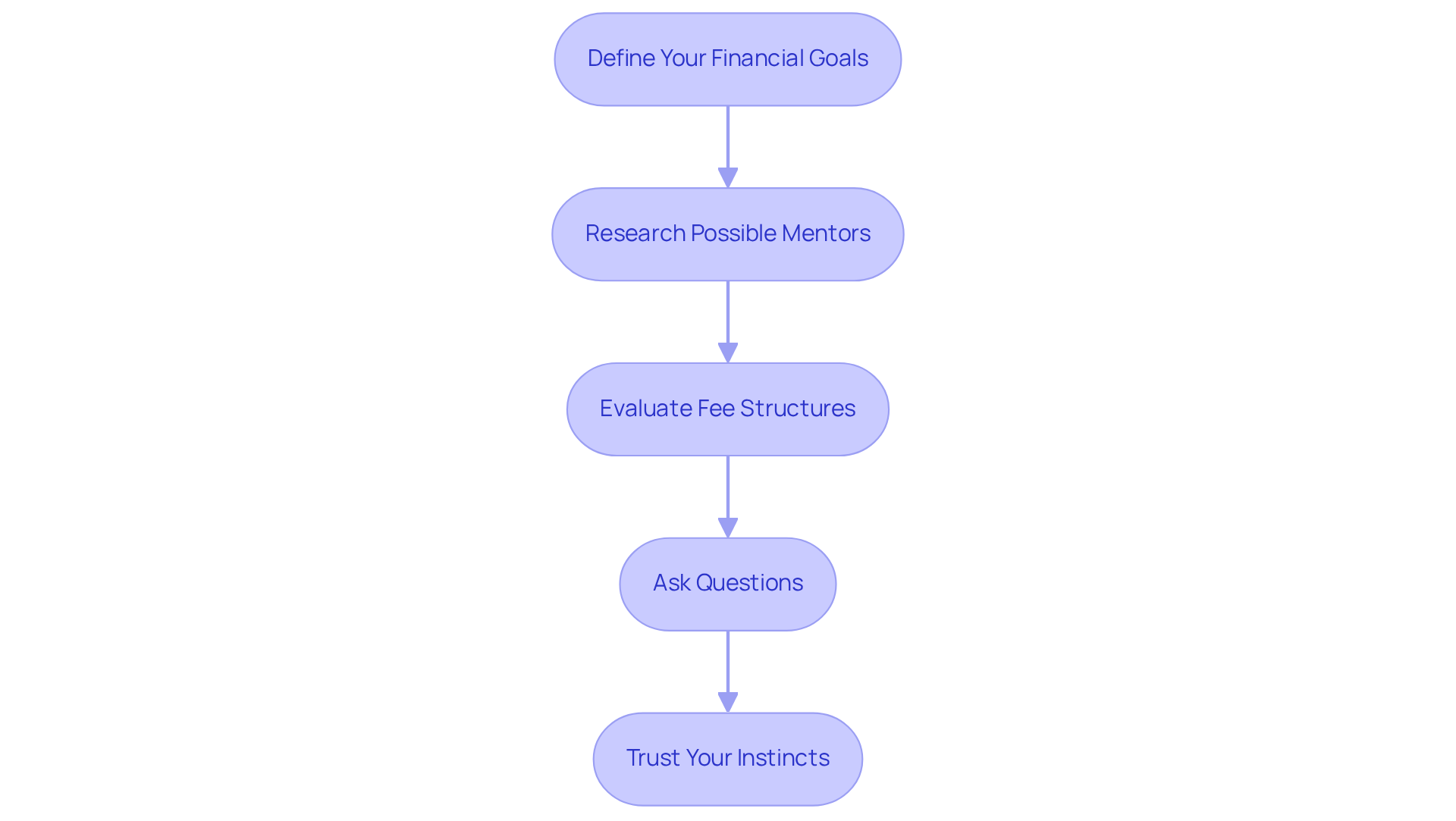 Each box represents a crucial step in finding the right financial planner for your family. Follow the arrows to see how each step leads to the next, guiding you through the selection process. Each box represents a crucial step in finding the right financial planner for your family. Follow the arrows to see how each step leads to the next, guiding you through the selection process.