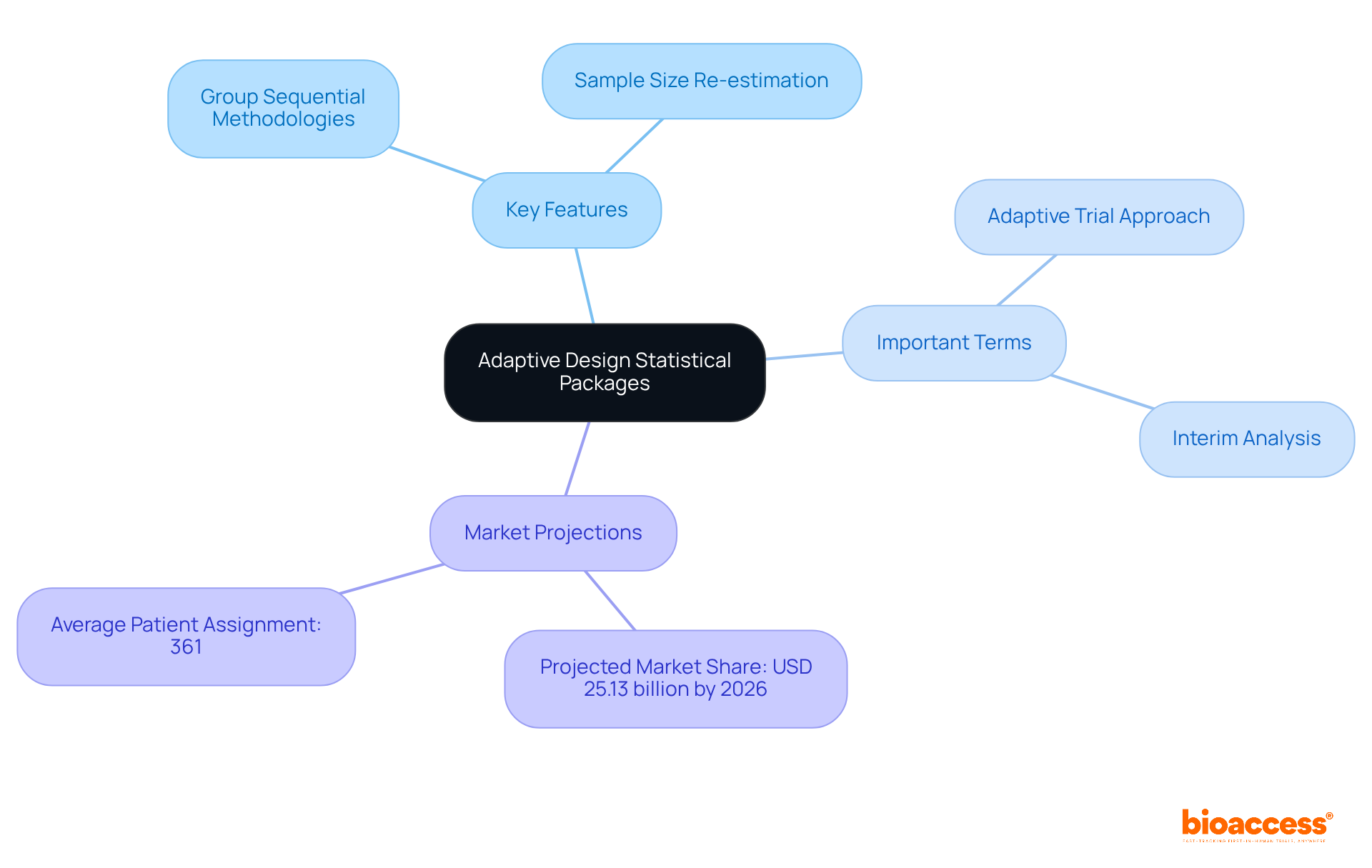 Start at the center with the main topic, then explore the branches to see the features, terms, and market insights related to adaptive statistical tools.