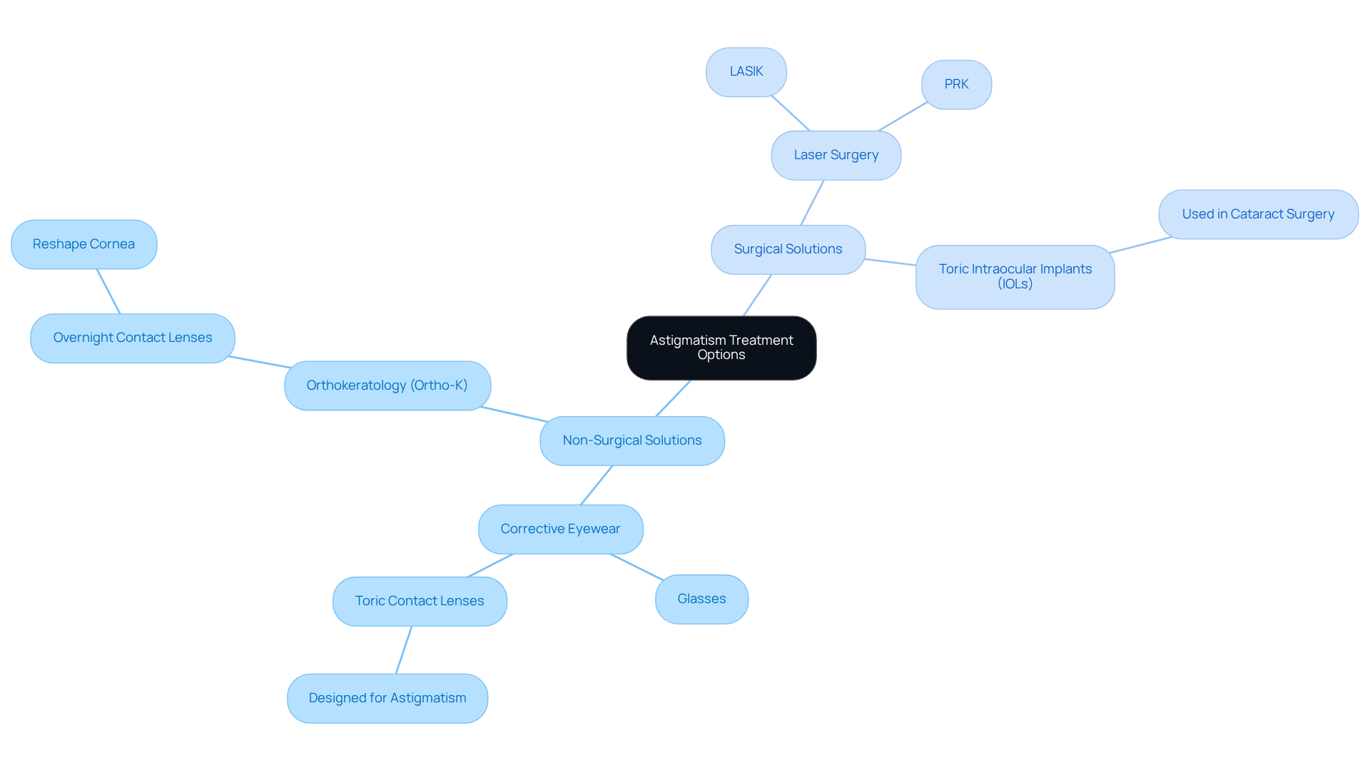 Start at the center with the main topic of treatment options for astigmatism. Follow the branches to explore non-surgical and surgical solutions, and see the specific treatments available under each category.