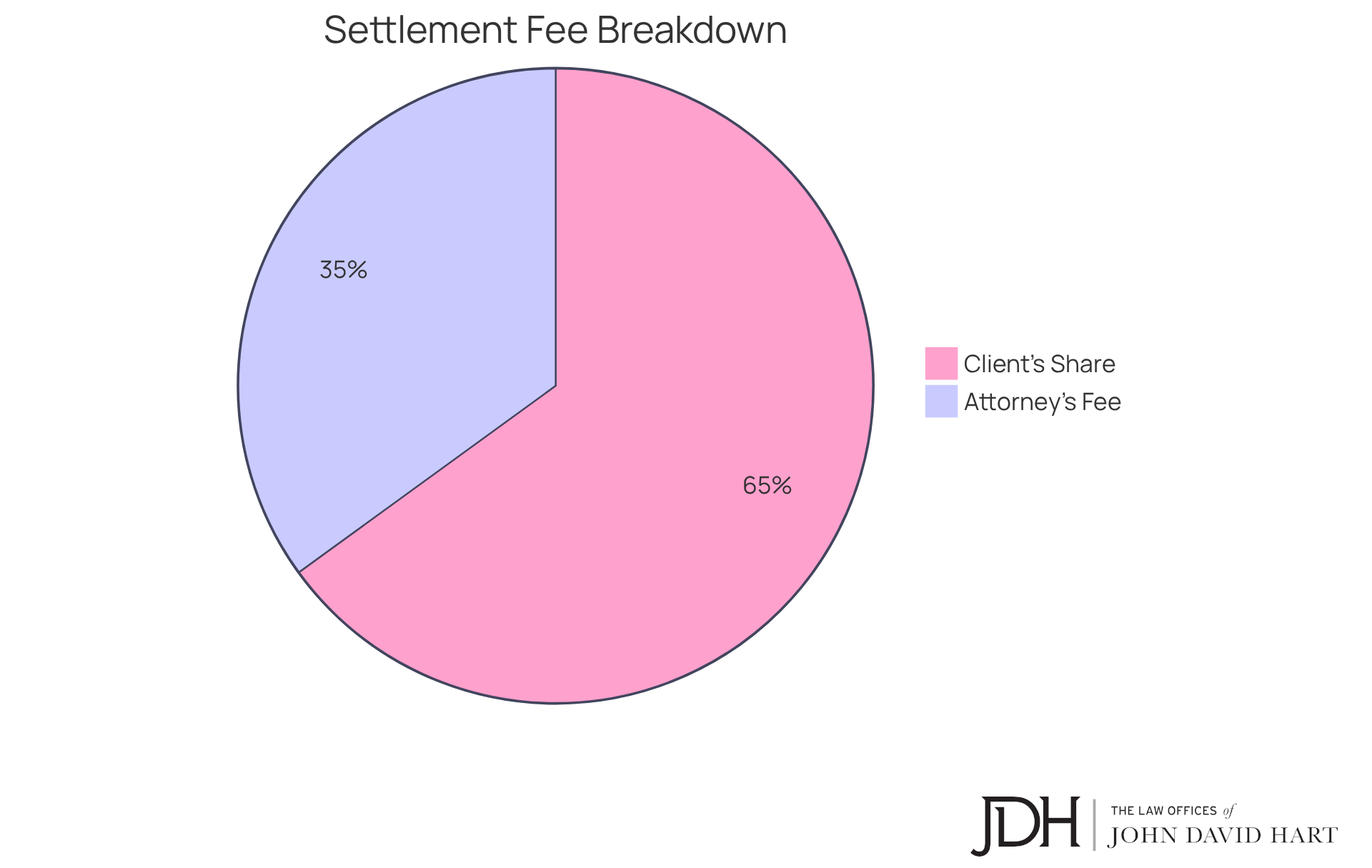 This chart shows how the settlement amount is divided: the blue slice represents the attorney's fee, while the green slice shows what you take home after fees. The bigger the slice, the more it represents in terms of money.