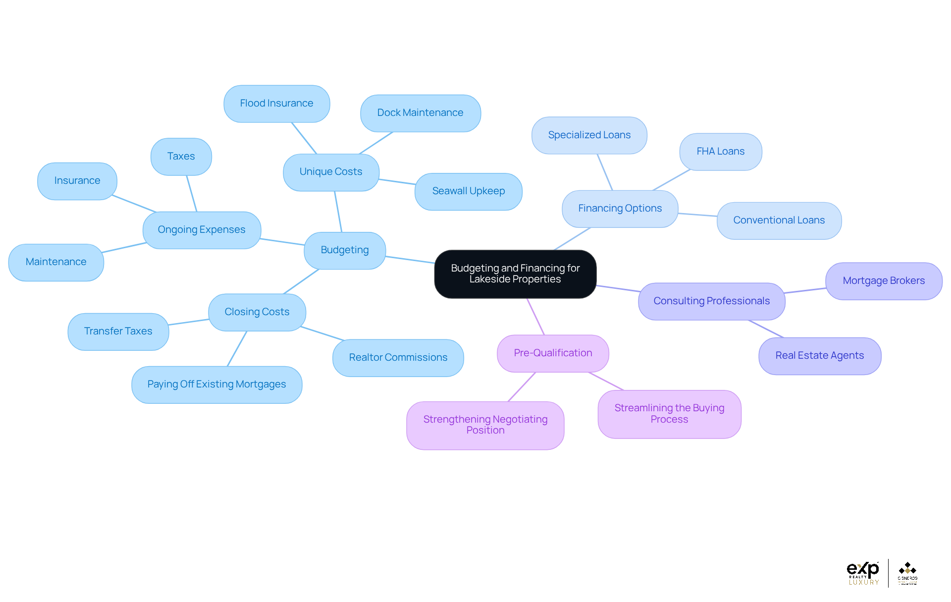 The central node represents the main topic, while the branches show key areas to consider when budgeting and financing a lakeside property. Each sub-branch provides specific details related to that area.