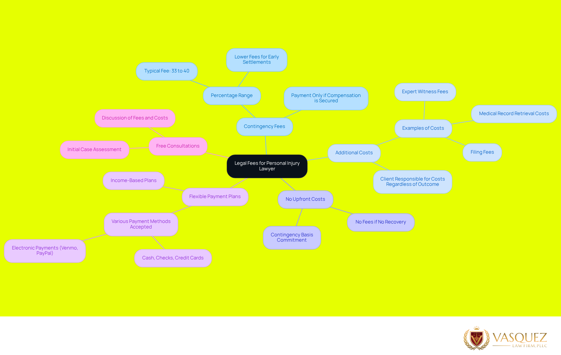 This mindmap helps you navigate the different aspects of legal fees when hiring a personal injury lawyer. Start at the center with the main topic, then follow the branches to explore each category of fees and services. Each branch provides insights into what to expect, making it easier to understand how legal representation works.