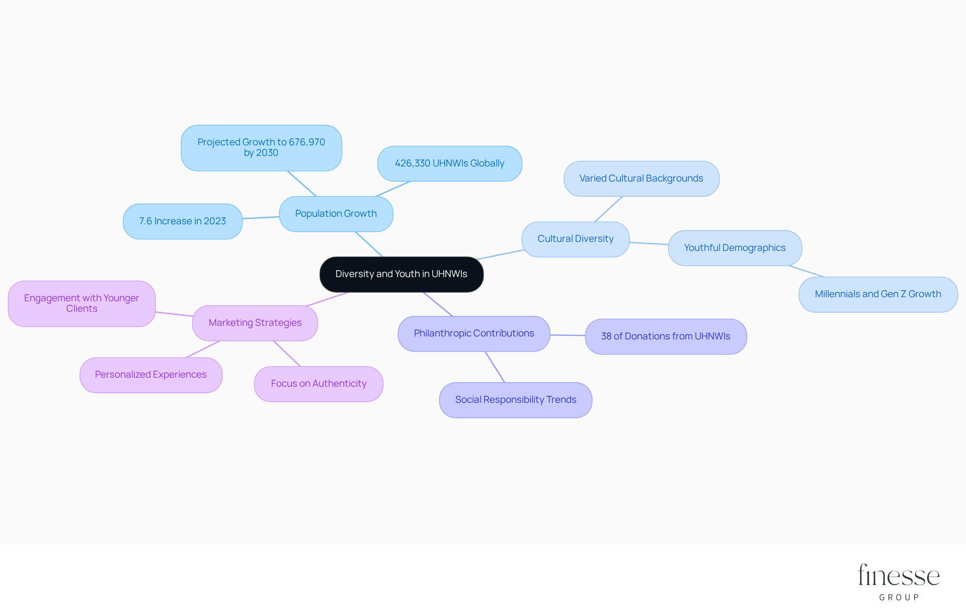 The central node represents the main theme, while the branches illustrate key areas related to diversity and youth among UHNWIs. Each branch provides insights into how these trends impact luxury marketing and consumer engagement.
