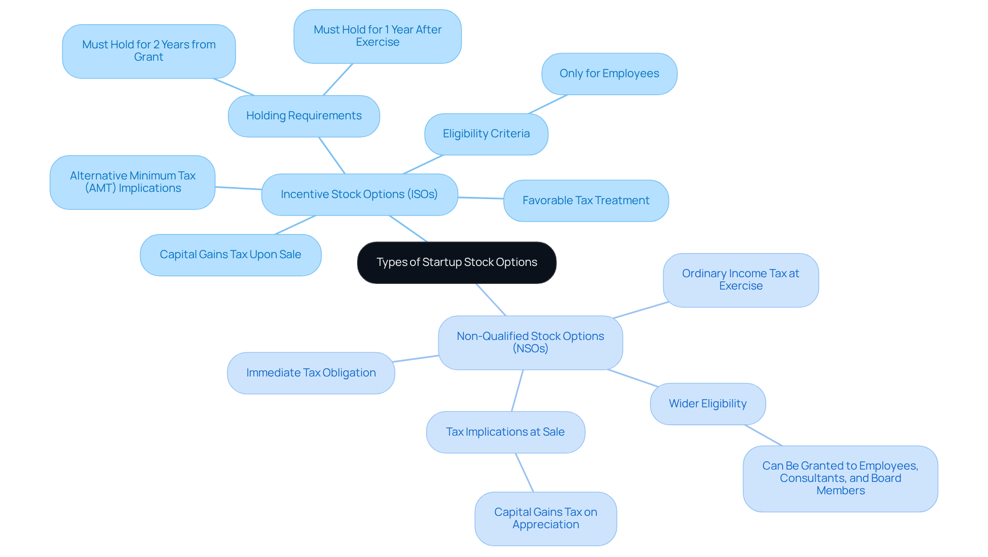 This mindmap illustrates the two main types of startup stock options. The central node represents the overall topic, while the branches detail the specific characteristics and tax implications of each option. Follow the branches to understand how ISOs and NSOs differ and what that means for financial planning.
