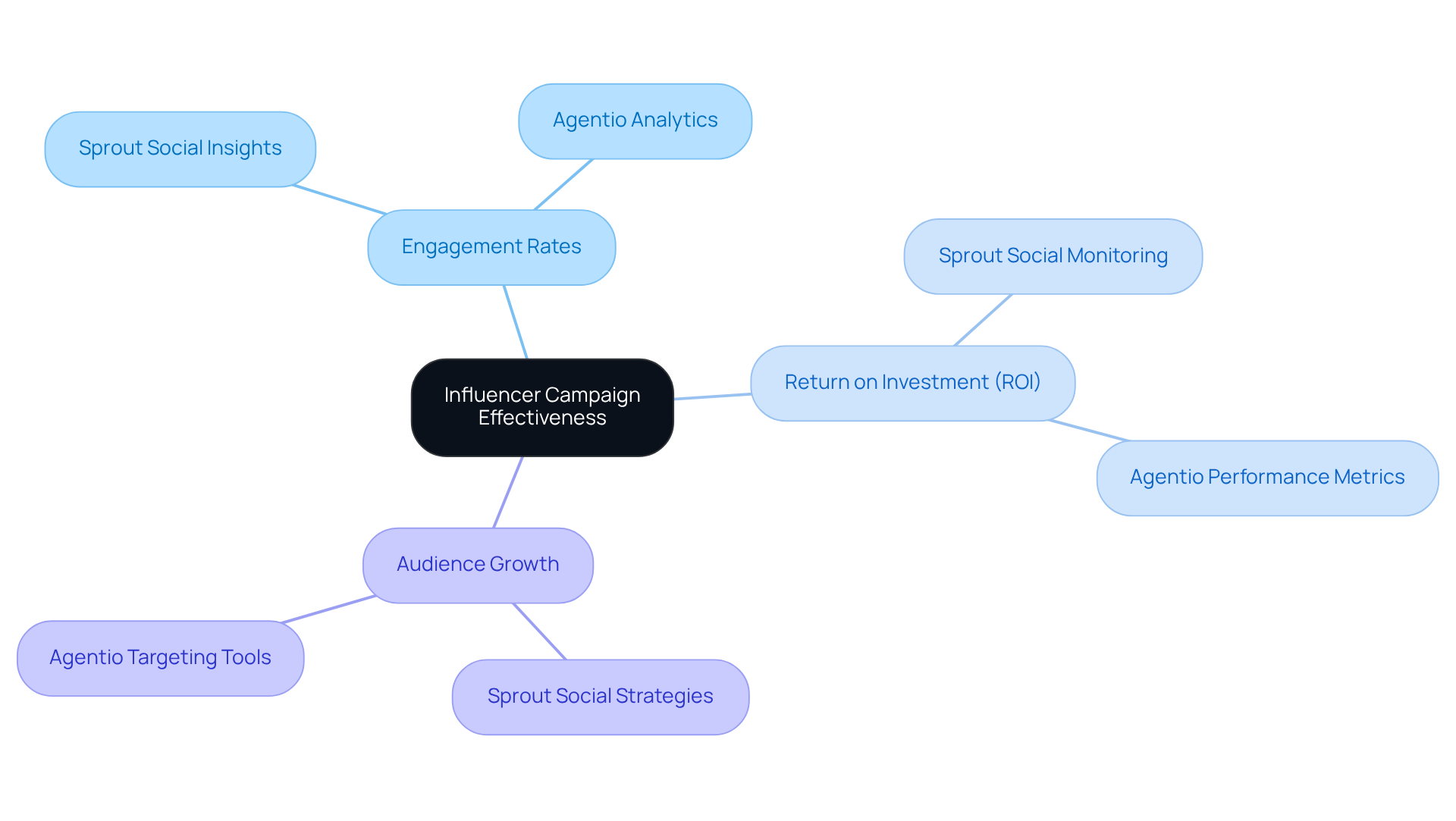 The center represents the overall effectiveness of influencer campaigns, with branches showing key metrics and how specific tools help achieve better results in each area.