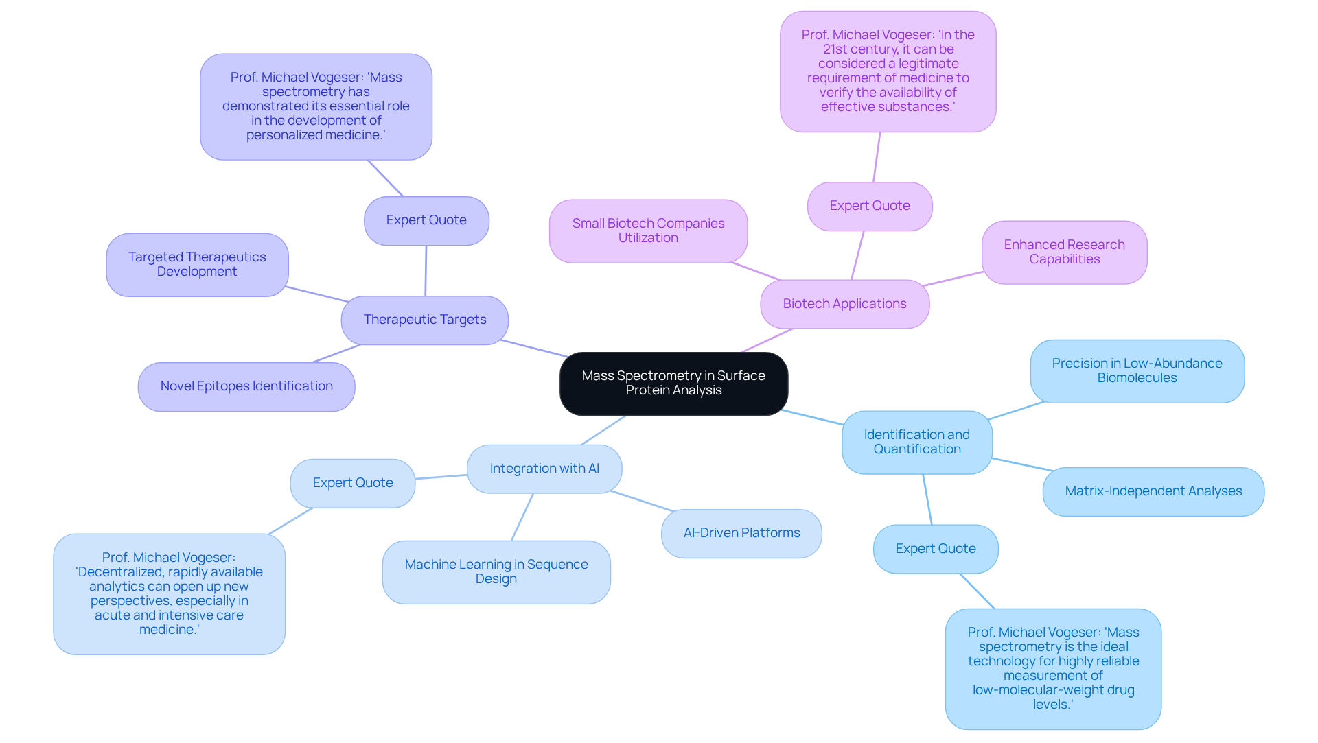 The center represents the main topic of mass spectrometry, with branches showing its various applications and technologies. Each color-coded branch helps you see how different aspects relate to the central theme.