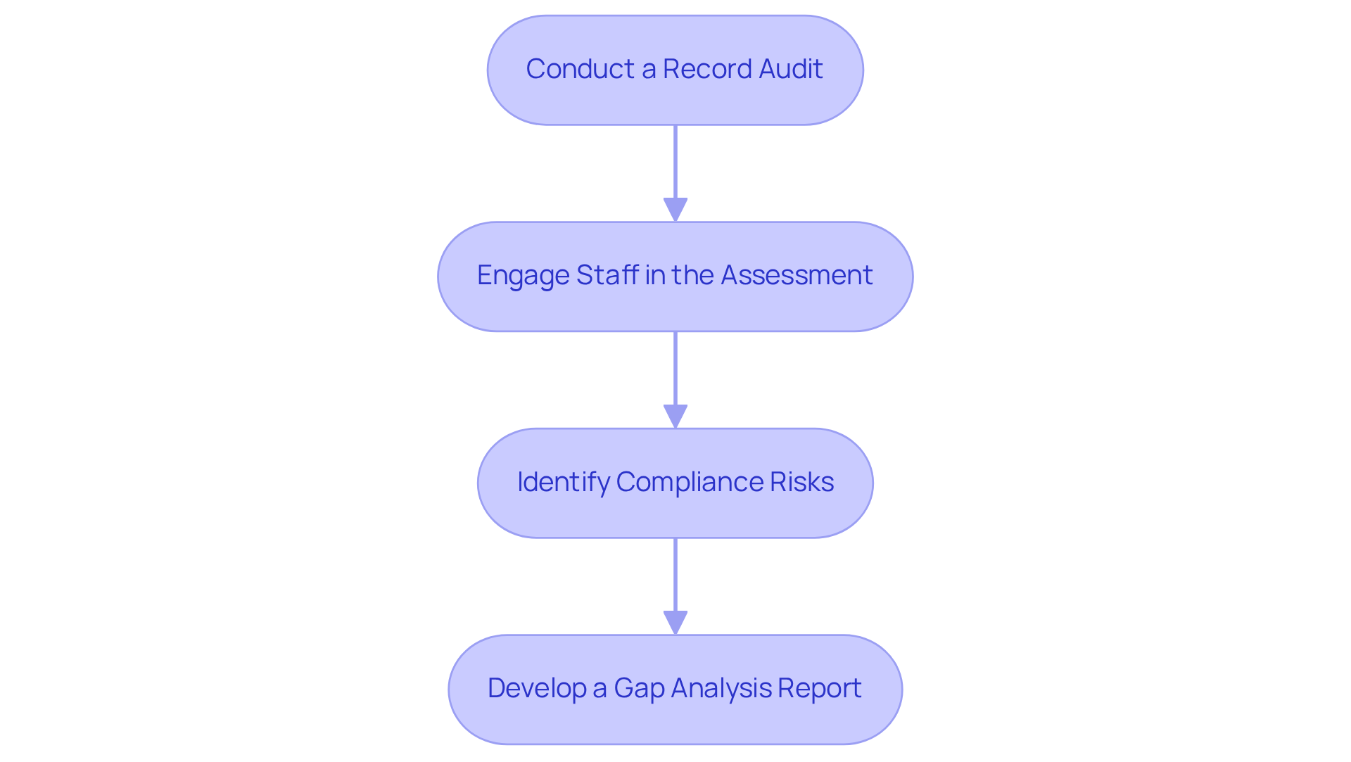 Each box represents a step in the process of evaluating documentation practices. Follow the arrows to see how each step builds on the previous one, leading to a comprehensive gap analysis.