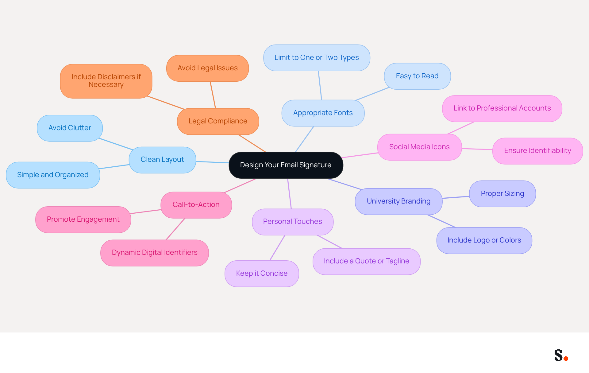 This mindmap starts with the main idea in the center and branches out to show different tips for creating an effective email signature. Each branch represents a key consideration, and you can explore sub-points for more details. It's a great way to visualize how all these elements come together to form a professional email signature. This mindmap starts with the main idea in the center and branches out to show different tips for creating an effective email signature. Each branch represents a key consideration, and you can explore sub-points for more details. It's a great way to visualize how all these elements come together to form a professional email signature.