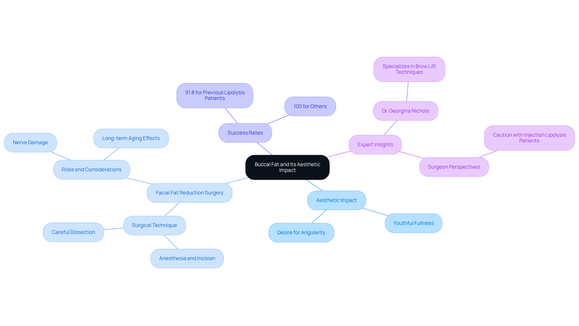 The central node represents the main topic, while the branches show different aspects of buccal fat and its effects on beauty. Each branch leads to more specific details, helping you understand the full picture of how buccal fat influences facial aesthetics.