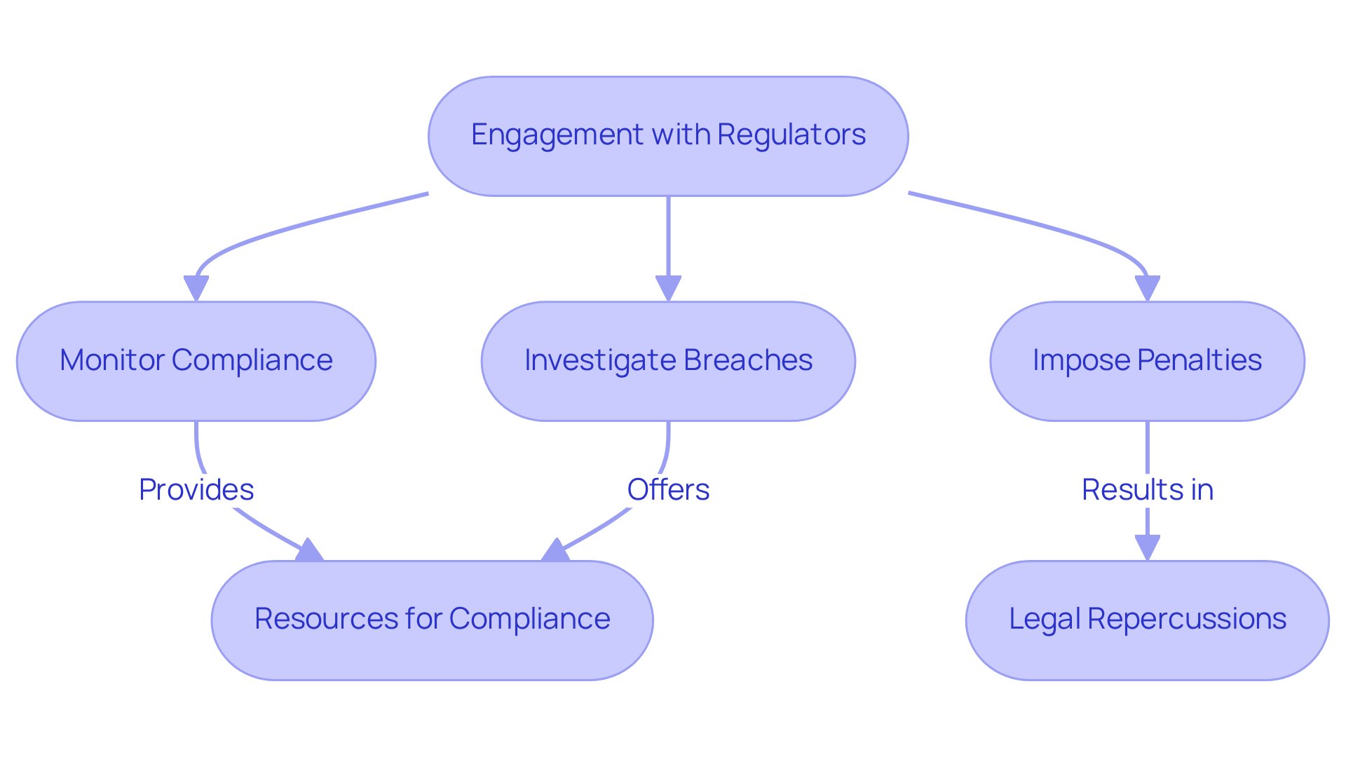 This flowchart shows how organizations interact with regulators. Start at the top with engagement, then follow the arrows to see the actions regulators take and the resources they provide to help organizations comply.
