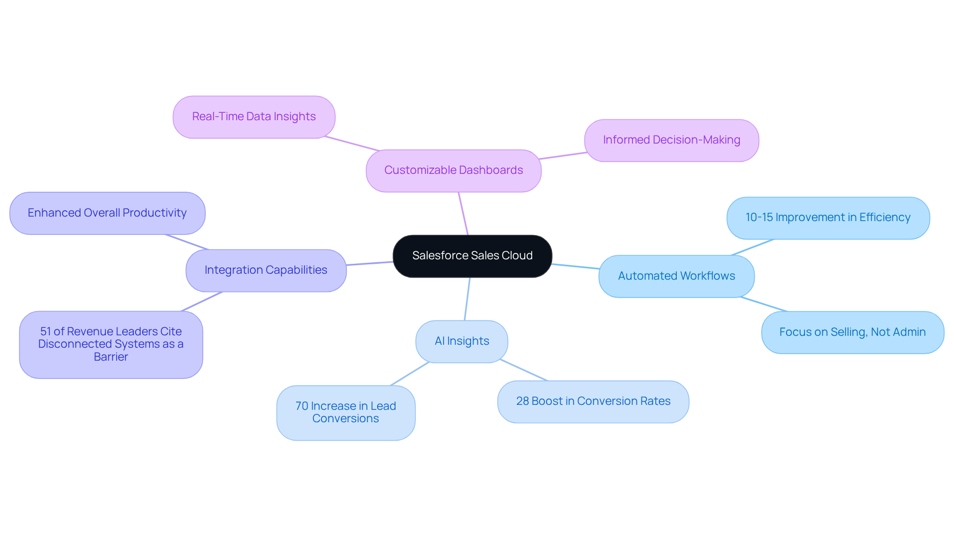 The central node represents the Salesforce Sales Cloud, while the branches show its key features. Each sub-branch provides specific benefits or statistics, helping you understand how each feature contributes to better sales management.